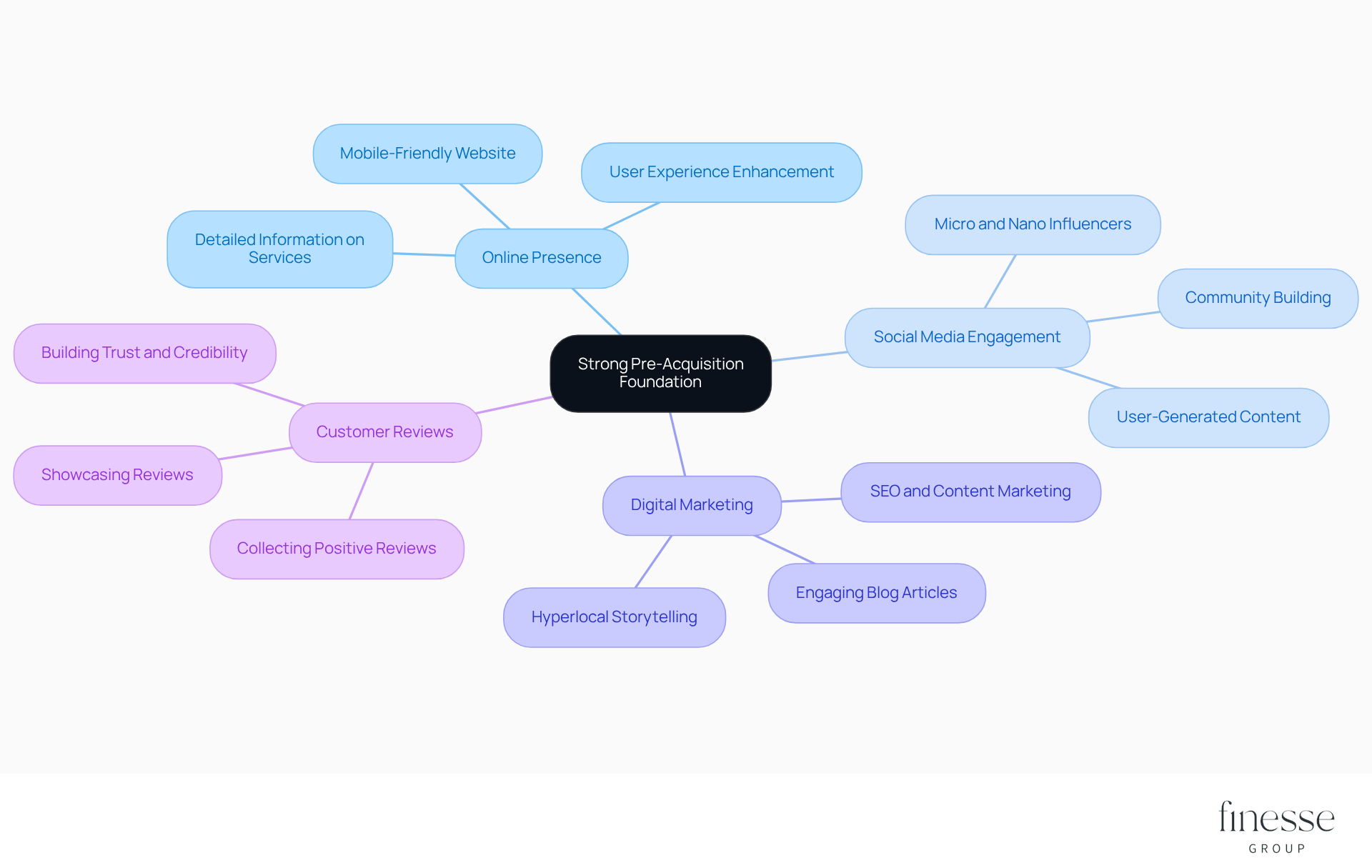 The center represents the main goal of establishing a strong foundation. The branches show different strategies to achieve this, with sub-branches offering specific actions or considerations under each strategy.