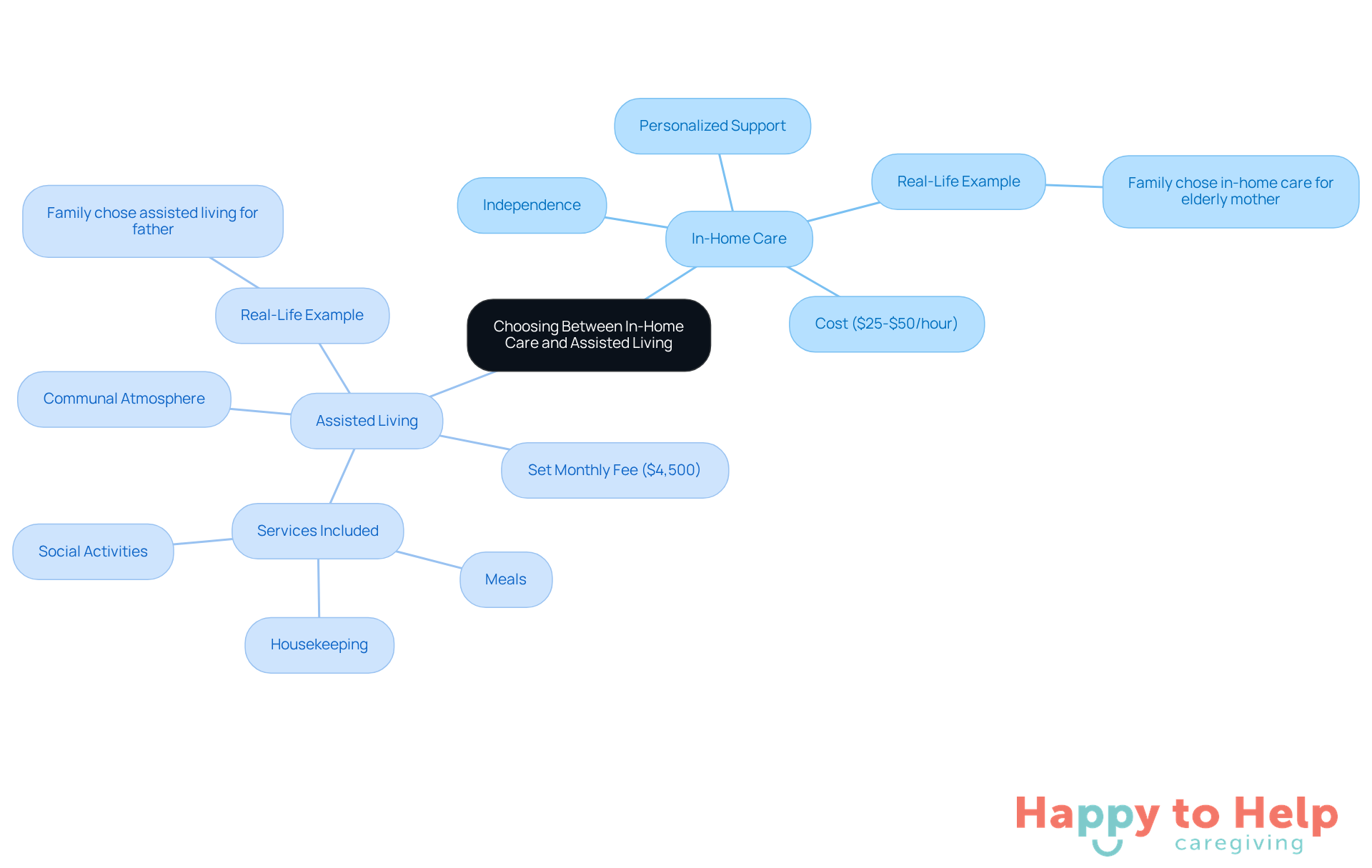 The central node represents the decision at hand, while the branches show the two care options and their key factors. Each sub-branch provides more detail, helping you understand the pros and cons of each choice.