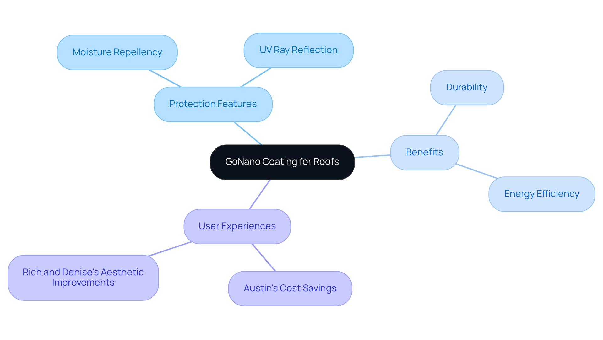 The central node represents the GoNano Coating, while the branches show its features, benefits, and real-life user experiences. Each branch highlights how this innovative technology can protect and improve roofs.