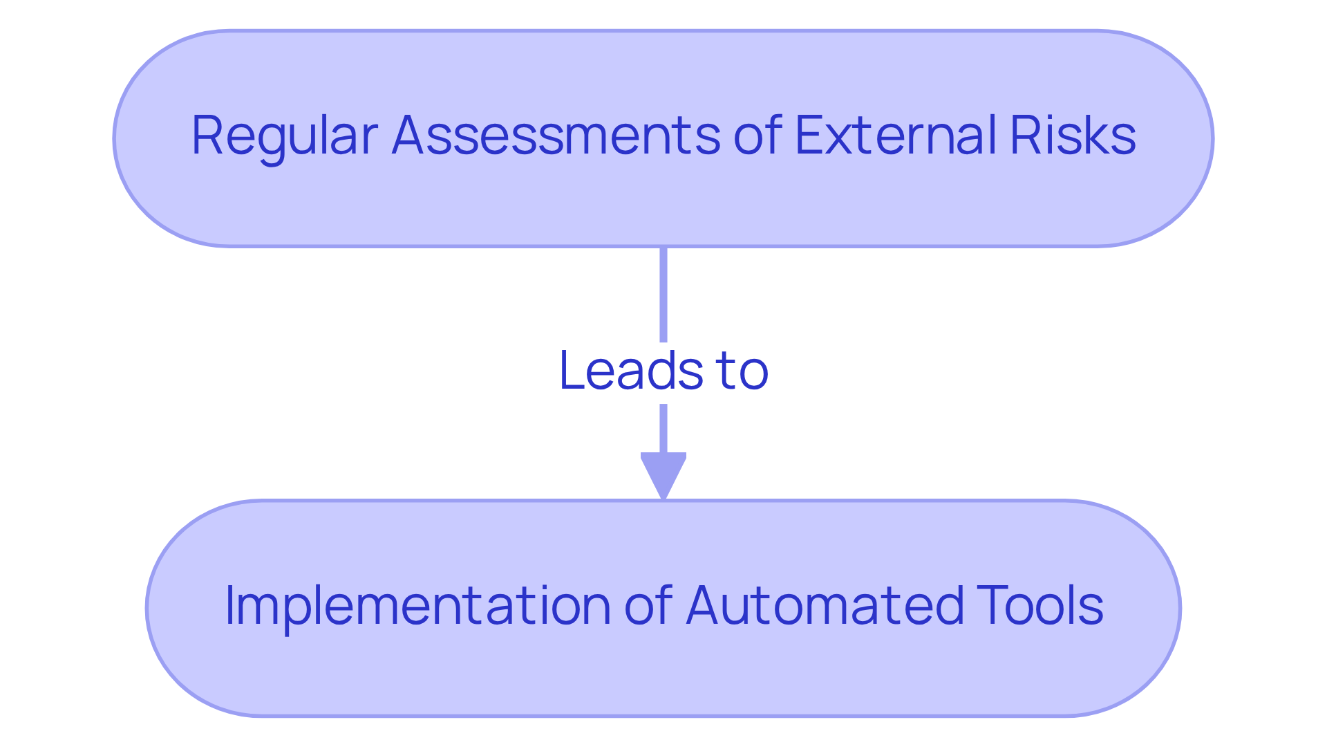This flowchart outlines the key steps organizations should take to improve their risk management. Start with regular assessments to identify risks, then move on to implementing automated tools for better situational awareness.