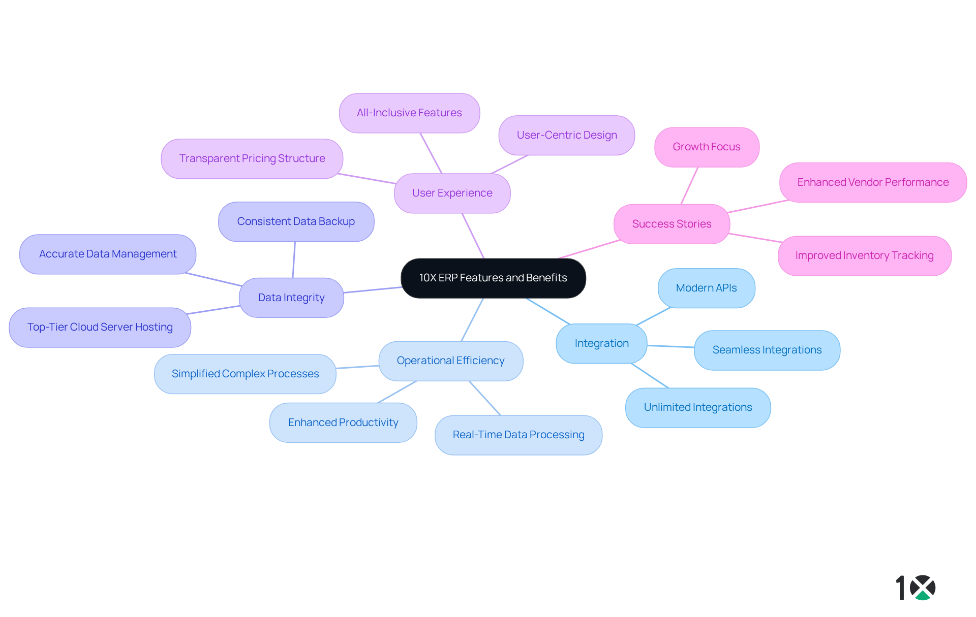 The central node represents the ERP software, while branches illustrate its main features and benefits. Each sub-branch provides specific information, helping you understand how these aspects relate to the overall value of 10X ERP.