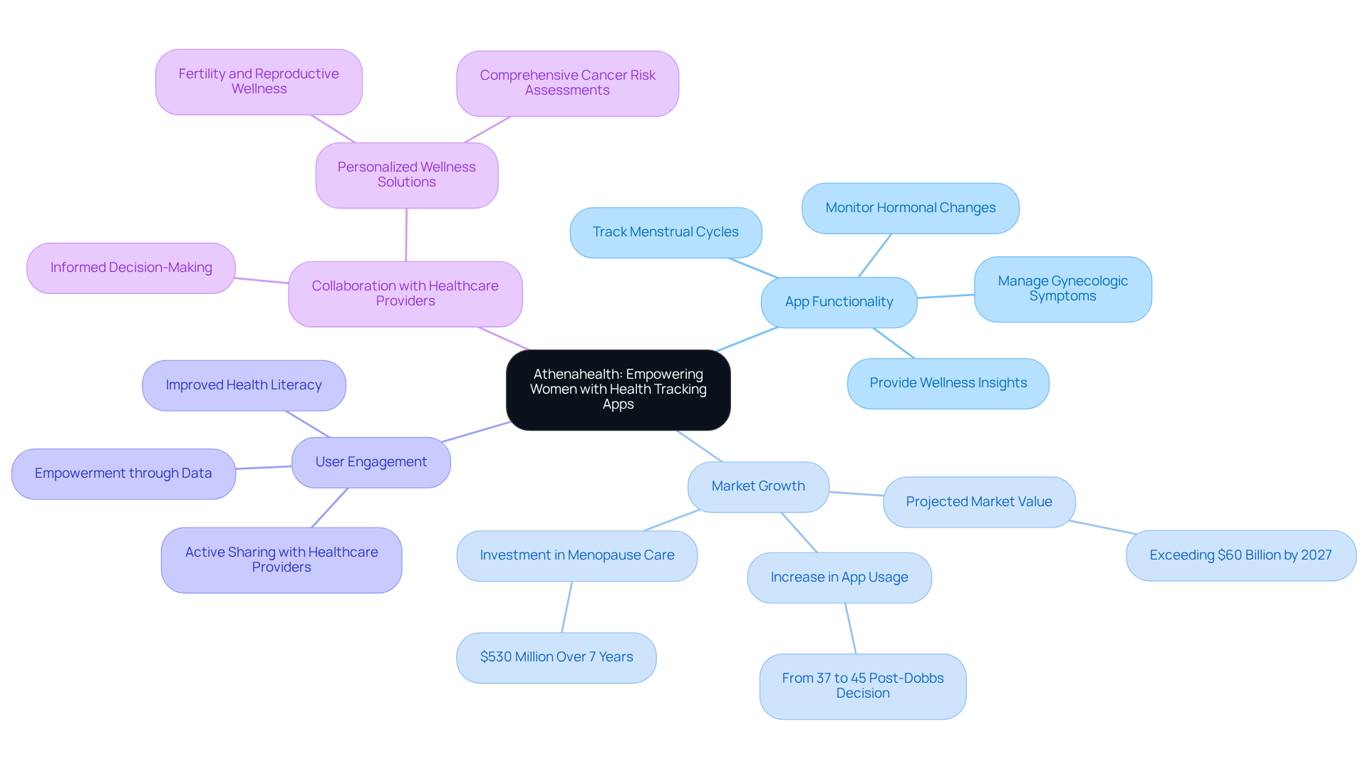 The central node represents the main theme, while the branches show different aspects of how these apps empower women. Each branch connects to specific details, making it easy to see the relationships and importance of each area.
