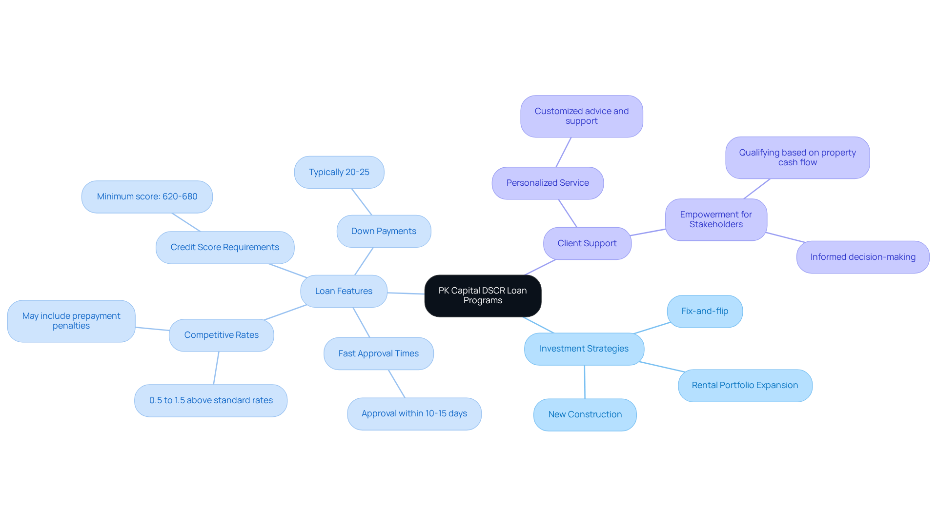 The center represents PK Capital's loan programs, with branches showing different investment strategies and features. Each color-coded branch helps you see how the programs are structured and what benefits they offer.