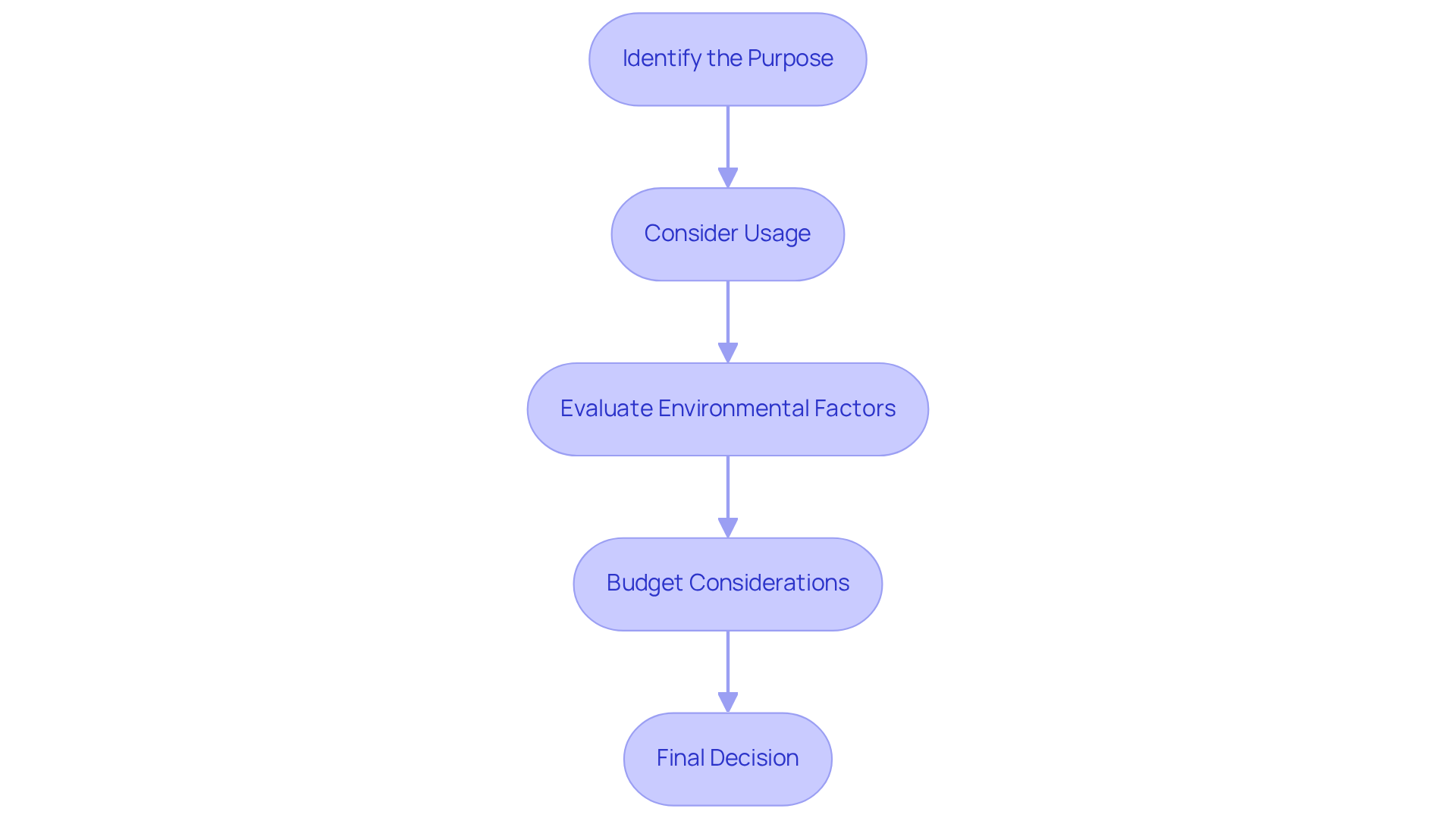Each box represents a step in the assessment process. Follow the arrows to see how to evaluate your specific needs for artificial grass installation.