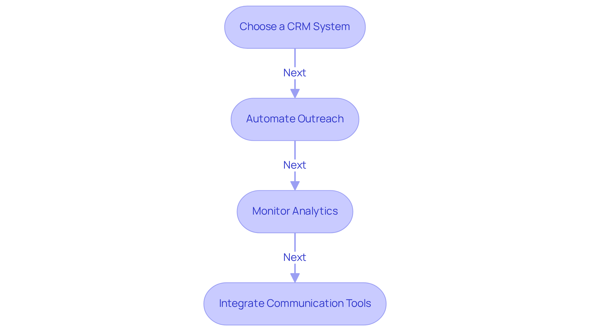 Each box shows a specific action to improve your sales process — follow the arrows to see the recommended order of implementation.