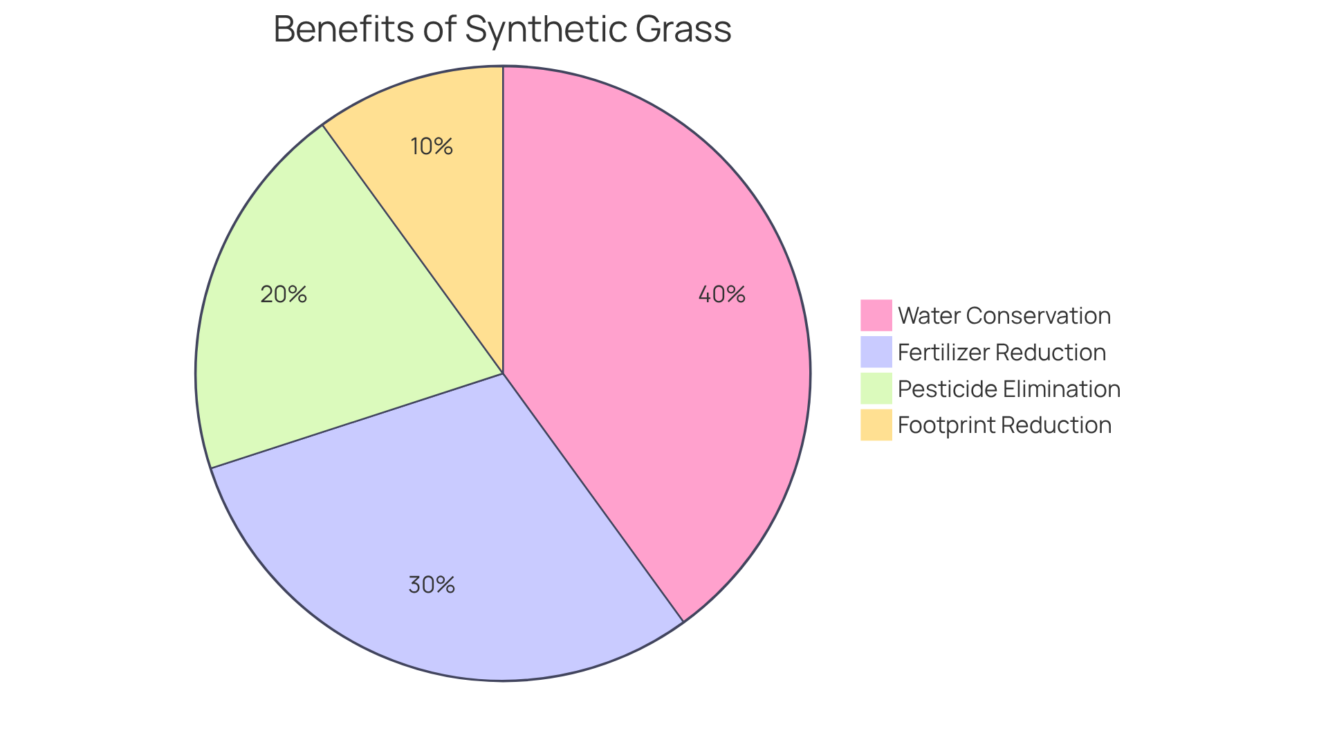 Each slice of the pie shows a different benefit of using synthetic grass. The bigger the slice, the more significant the impact on sustainability. For example, the water conservation slice shows how much water can be saved annually.