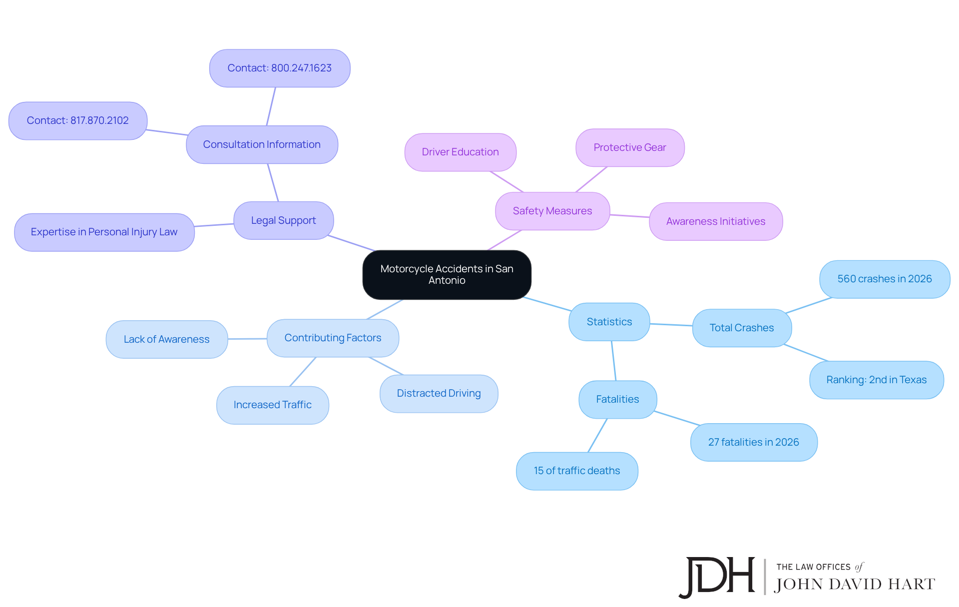 This mindmap illustrates the key aspects of motorcycle accidents in San Antonio. Start at the center with the main topic, then explore the branches to see statistics, contributing factors, legal support, and safety measures. Each branch provides a deeper understanding of the issues surrounding motorcycle accidents.