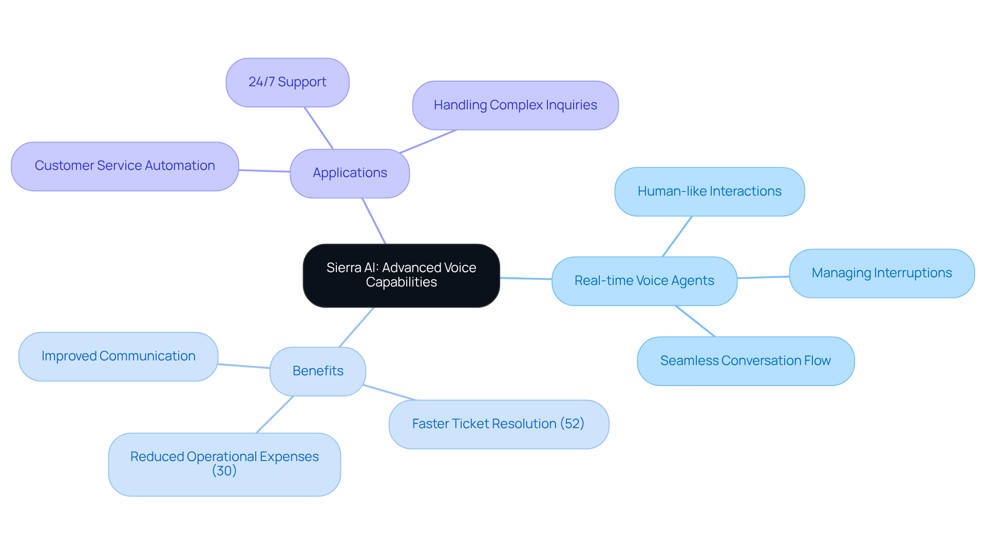 Start at the center with Sierra AI, then explore how it enhances business communication and efficiency through its voice capabilities. Each branch shows a different aspect of its benefits and real-world applications. Start at the center with Sierra AI, then explore how it enhances business communication and efficiency through its voice capabilities. Each branch shows a different aspect of its benefits and real-world applications.