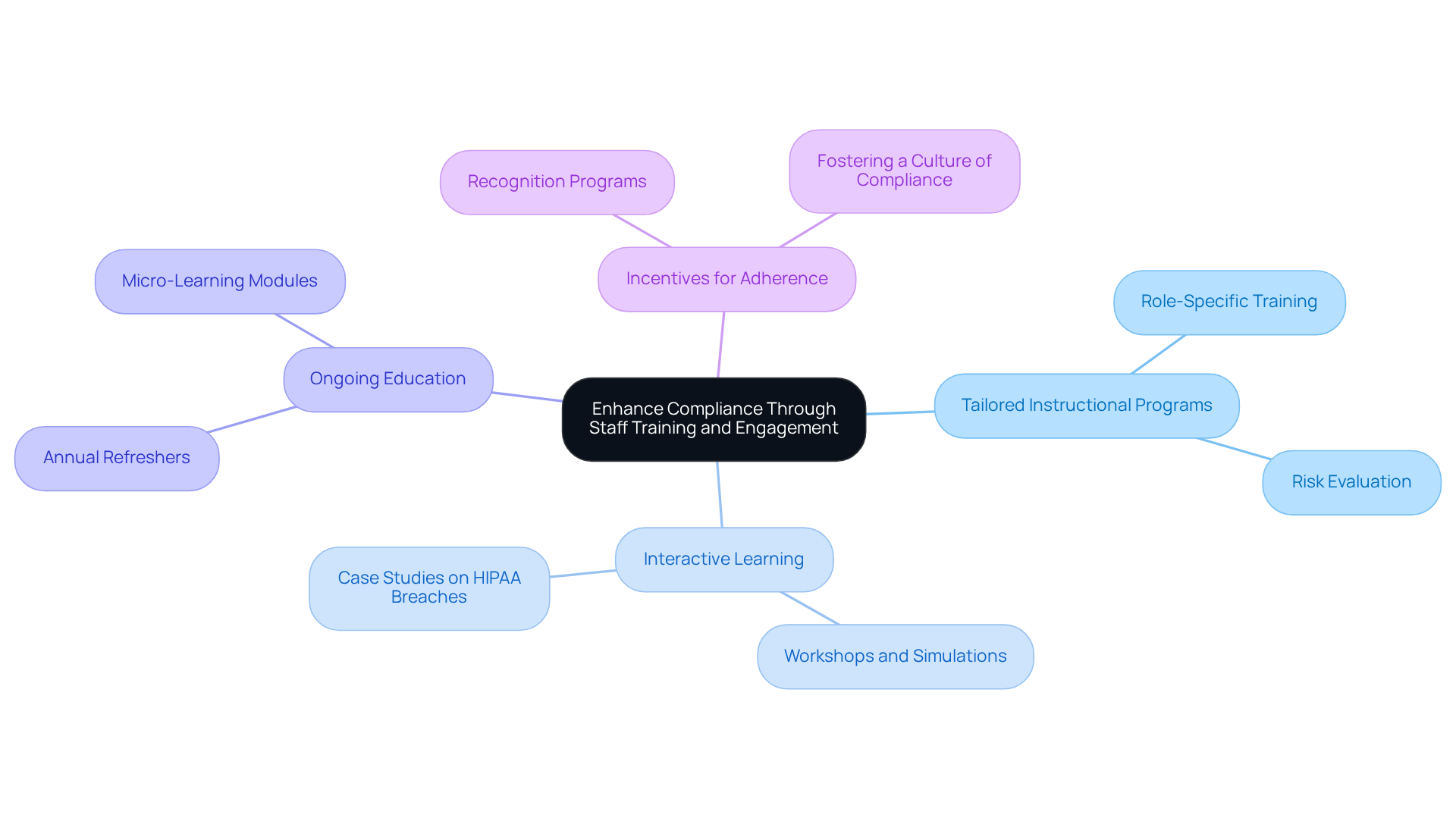 The central idea is about improving compliance through training. Each branch represents a key strategy, and the sub-branches provide specific actions or examples. This layout helps you see how each strategy connects to the overall goal of better compliance.
