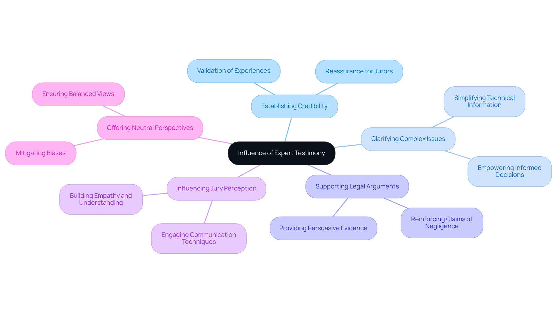 The central node represents the overall influence of expert testimony, while each branch highlights a specific role these professionals play in shaping case outcomes. The sub-branches provide additional details about how they contribute to the legal process.