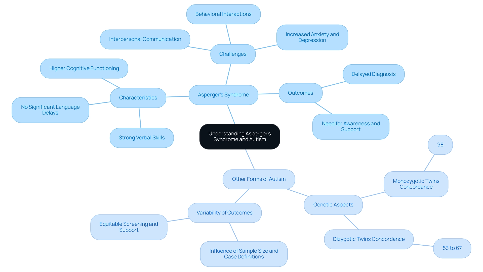 The central node represents Autism Spectrum Disorder, with branches for Asperger's Syndrome and other forms, and sub-branches detailing characteristics, challenges, outcomes, and genetic aspects.