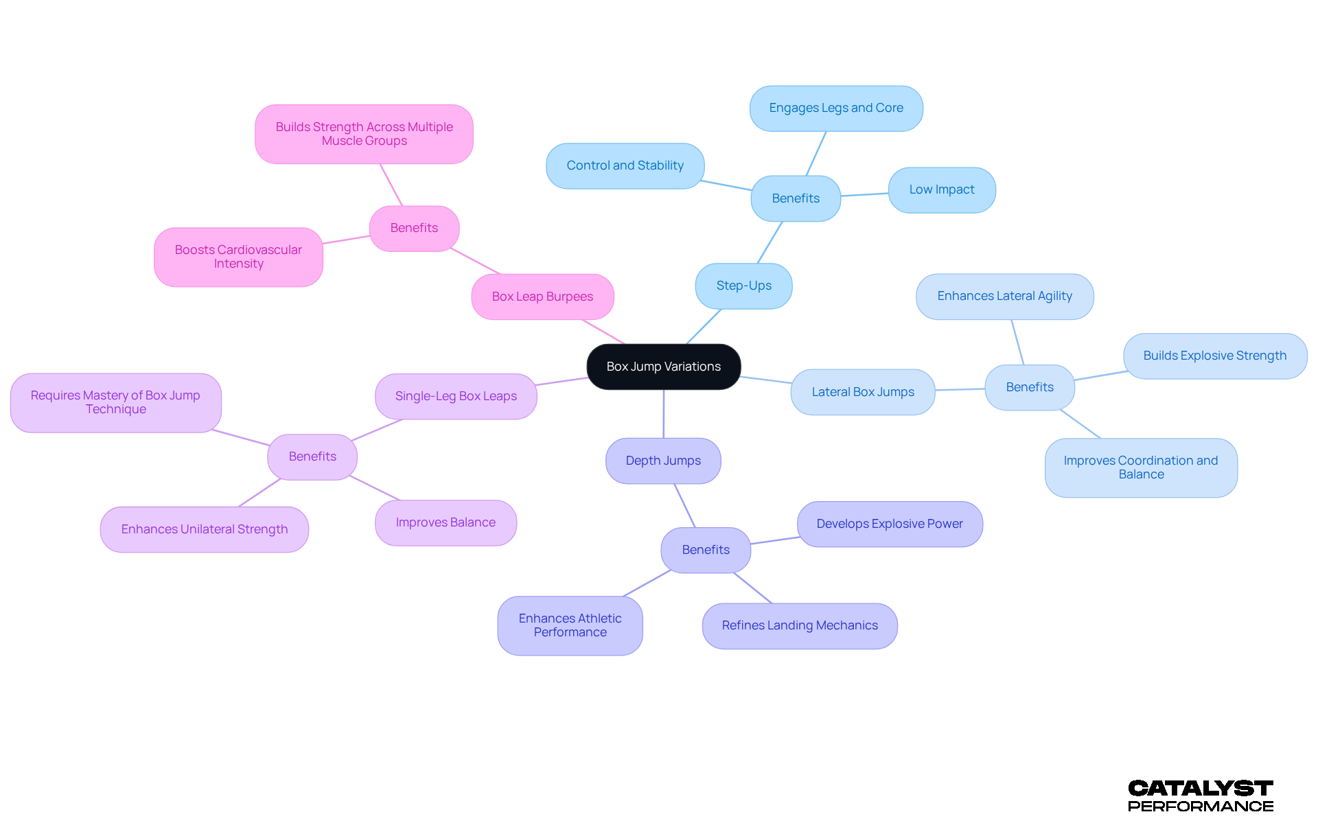 The central node represents the main topic of box jump variations. Each branch shows a different variation, with additional details about its benefits. This layout helps you quickly grasp the options available and how they can fit into your fitness routine.