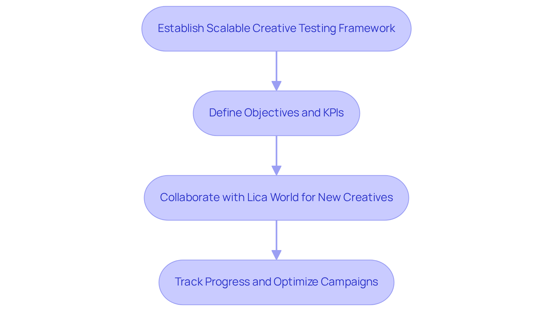 Each box represents a step in the creative testing process. Follow the arrows to see how each step leads to the next, ultimately aiming for better ad performance and growth.