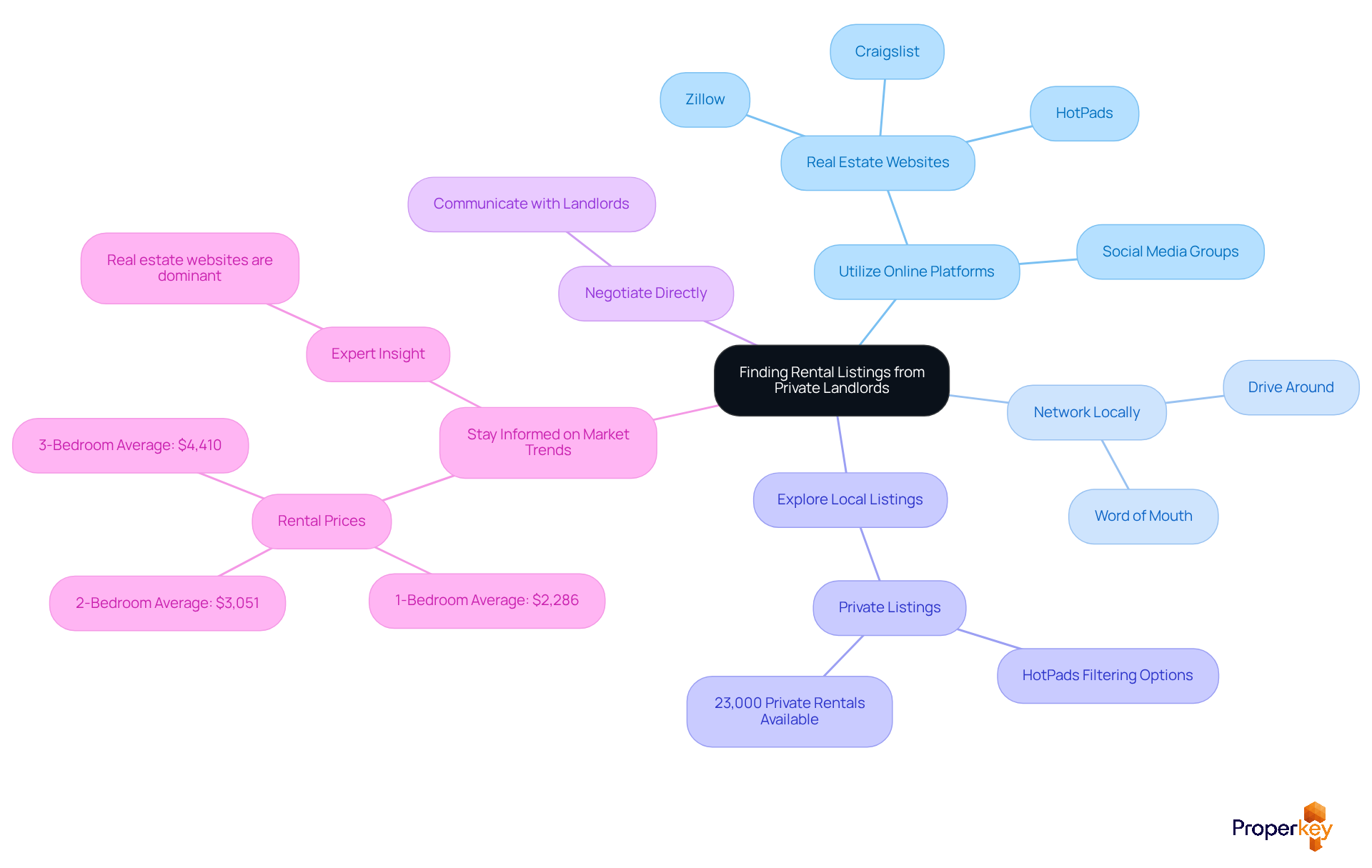 This mindmap starts with the main topic in the center and branches out into various strategies for finding rental listings. Each branch represents a different approach, and the sub-branches provide specific actions or tips related to that strategy. Follow the branches to explore all the ways you can enhance your rental search! This mindmap starts with the main topic in the center and branches out into various strategies for finding rental listings. Each branch represents a different approach, and the sub-branches provide specific actions or tips related to that strategy. Follow the branches to explore all the ways you can enhance your rental search!