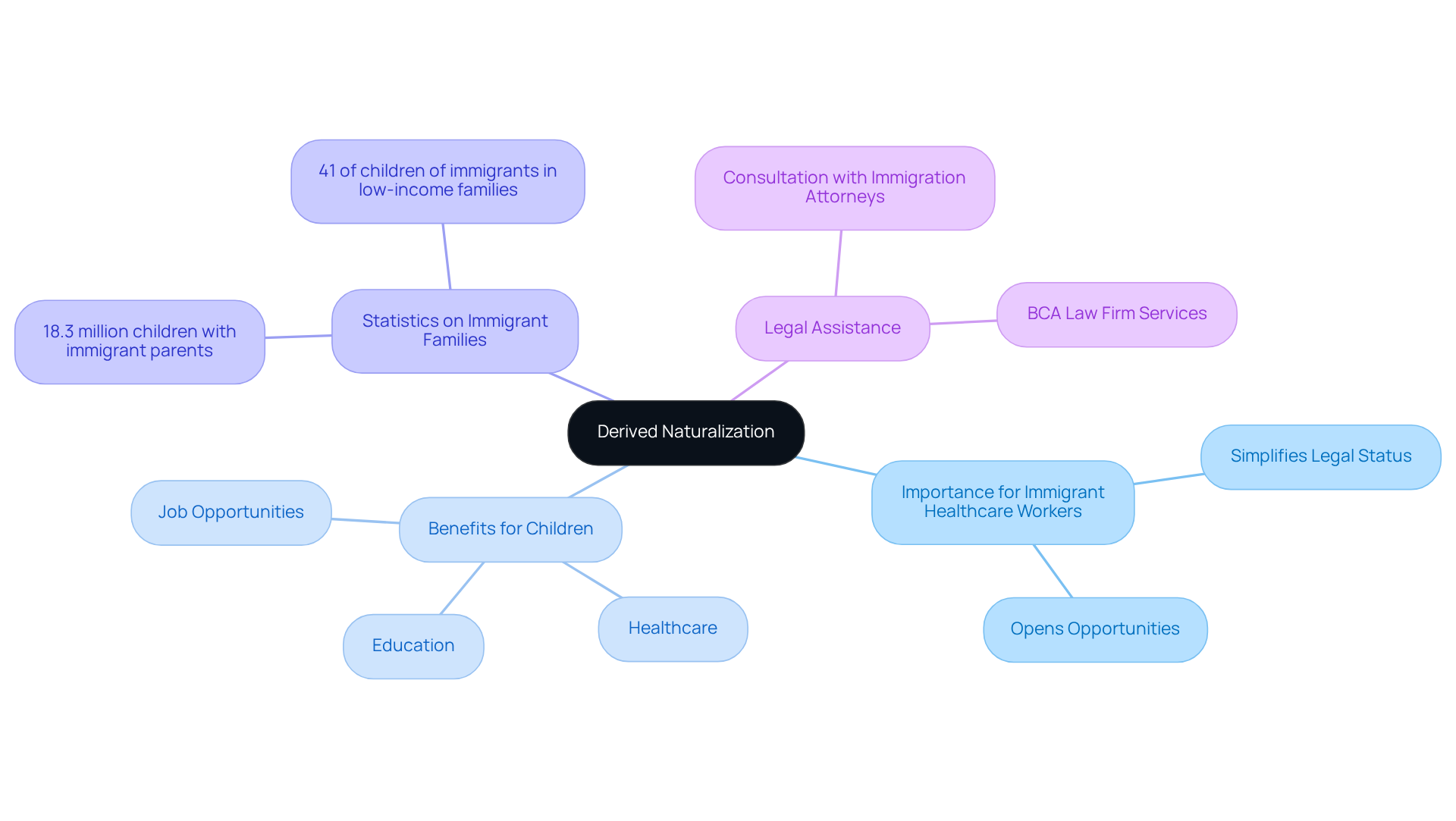 This mindmap starts with the main idea of derived naturalization at the center. Each branch represents a different aspect of its importance, showing how it connects to benefits for children and the support available for immigrant families. Follow the branches to explore how derived naturalization can change lives!