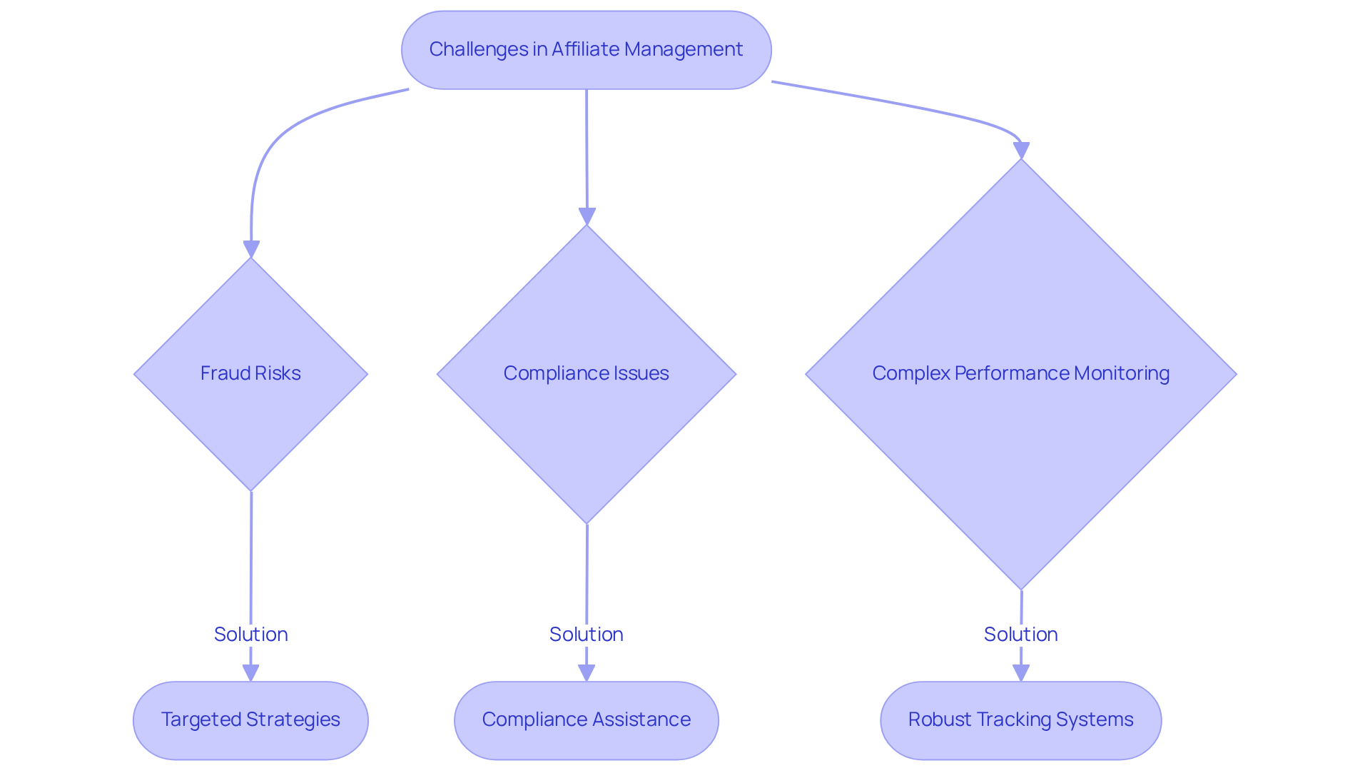 This flowchart illustrates the challenges ecommerce companies face in affiliate management and the solutions provided by agencies. Each challenge leads to a specific solution, showing how agencies help businesses navigate these issues effectively.