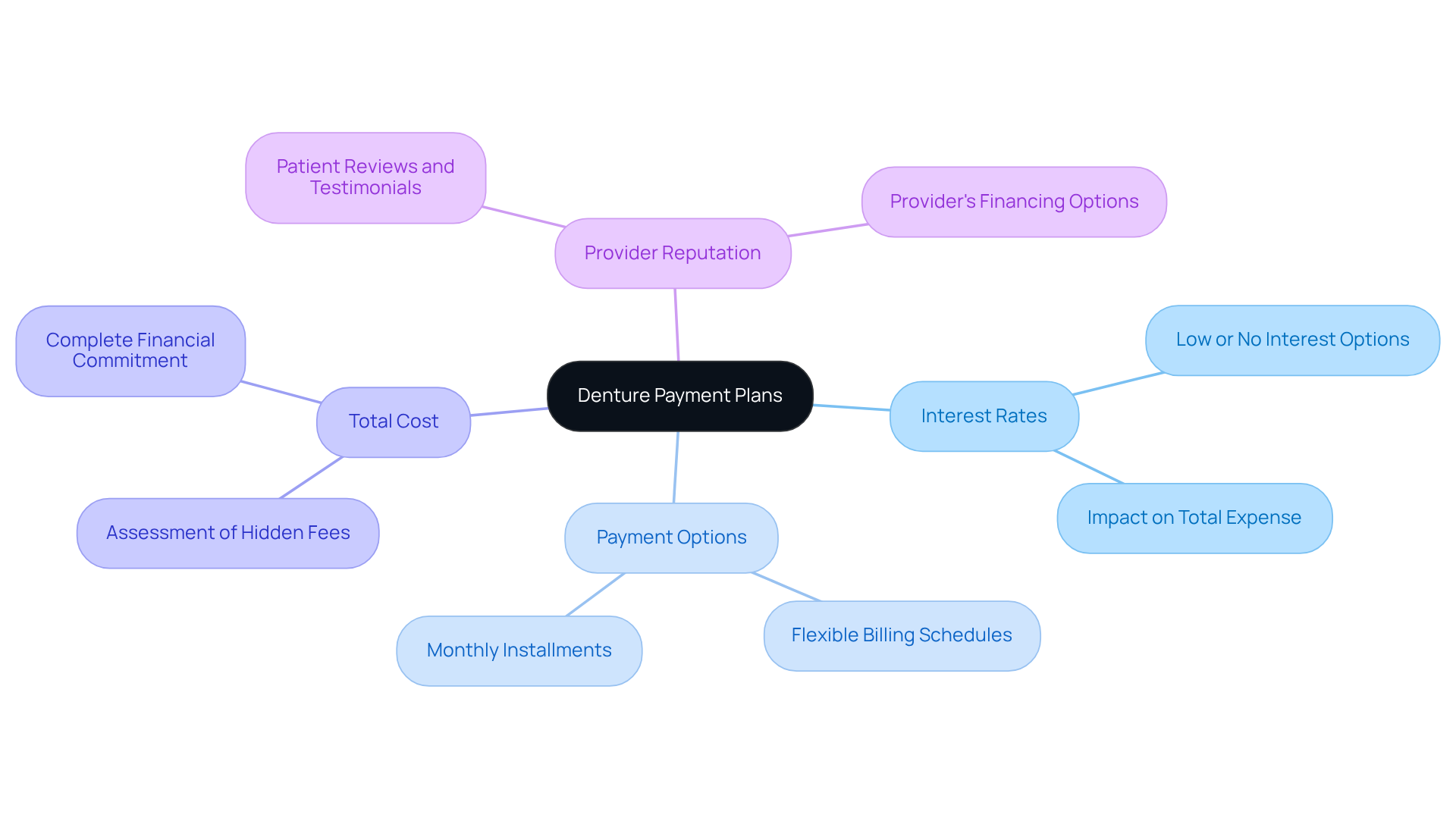 This mindmap outlines the key features of denture payment plans. Each branch represents a different aspect to consider — follow the branches to explore how each feature contributes to making an informed decision.