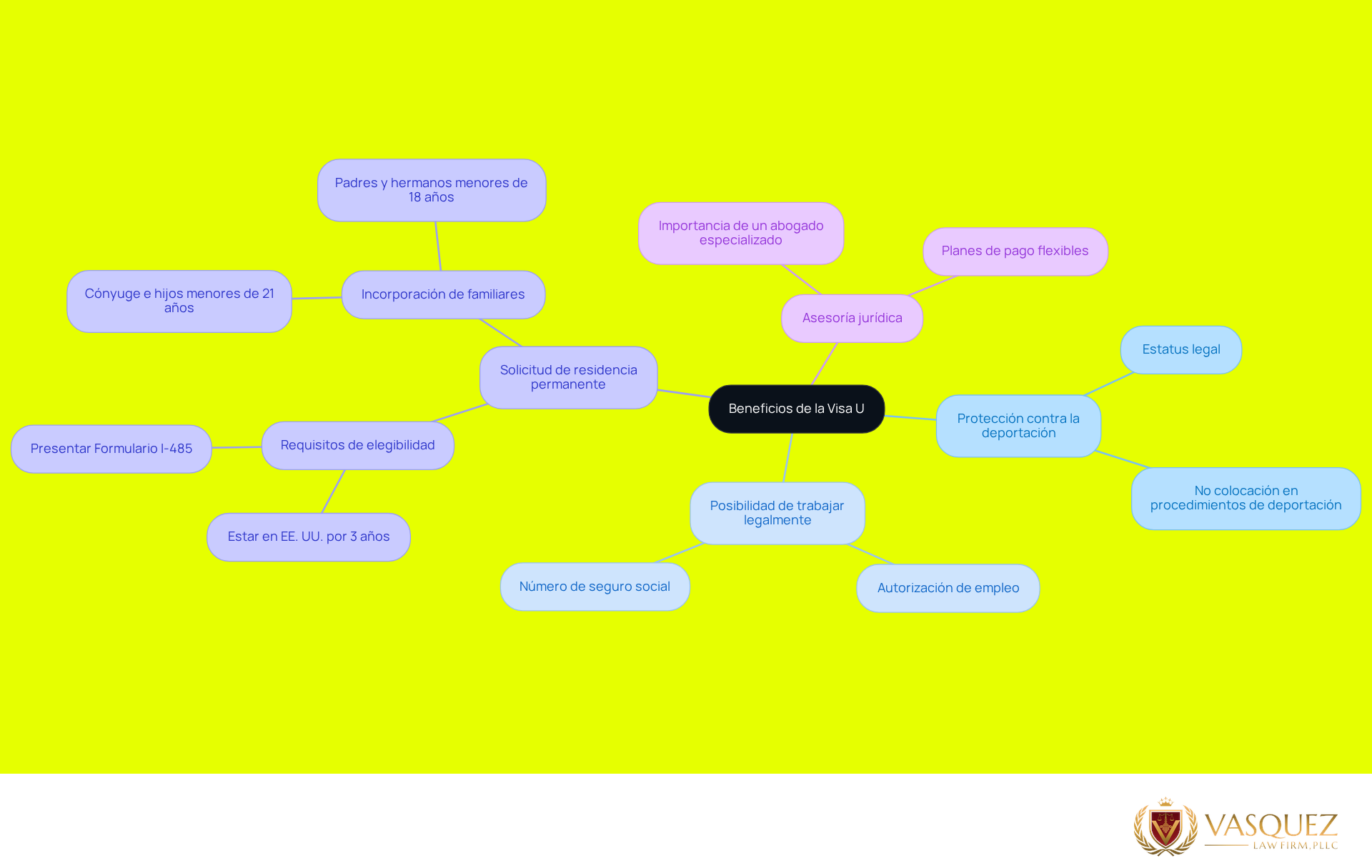 El nodo central representa los beneficios generales de la visa U, mientras que las ramas muestran los beneficios específicos y detalles que se derivan de esta visa. Sigue las ramas para entender cada aspecto del proceso y los derechos que otorga.