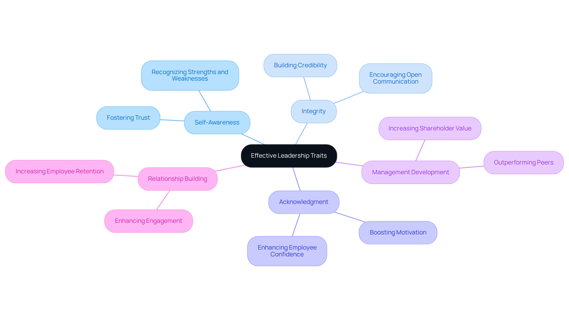 The central node represents the main topic of effective leadership. Each branch shows a key trait, and the sub-branches illustrate how these traits impact organizational culture and performance. Follow the branches to understand how each trait contributes to a thriving workplace.