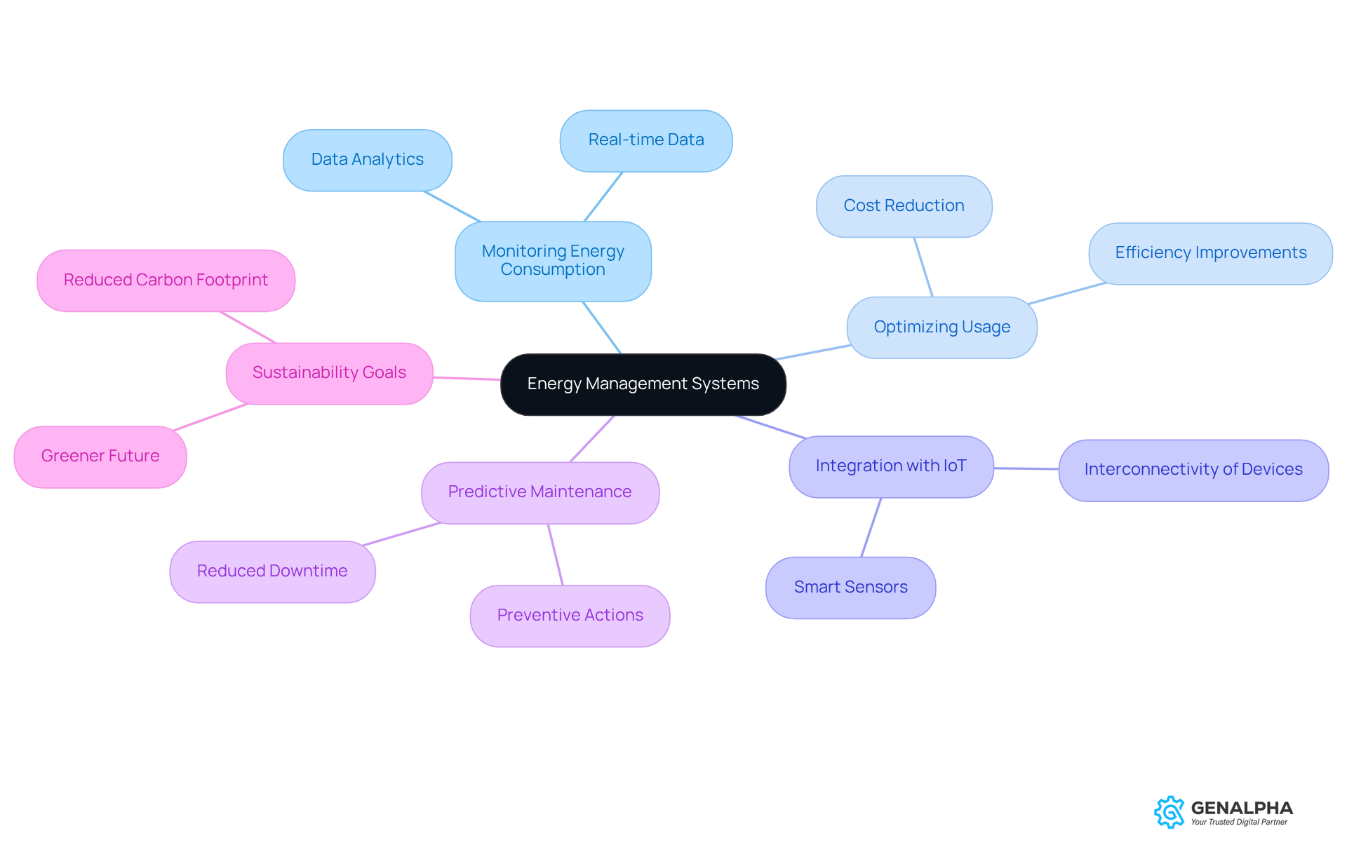 The center represents Energy Management Systems, and the branches show how they help in monitoring and optimizing energy use, integrating with technology, and supporting sustainability efforts.