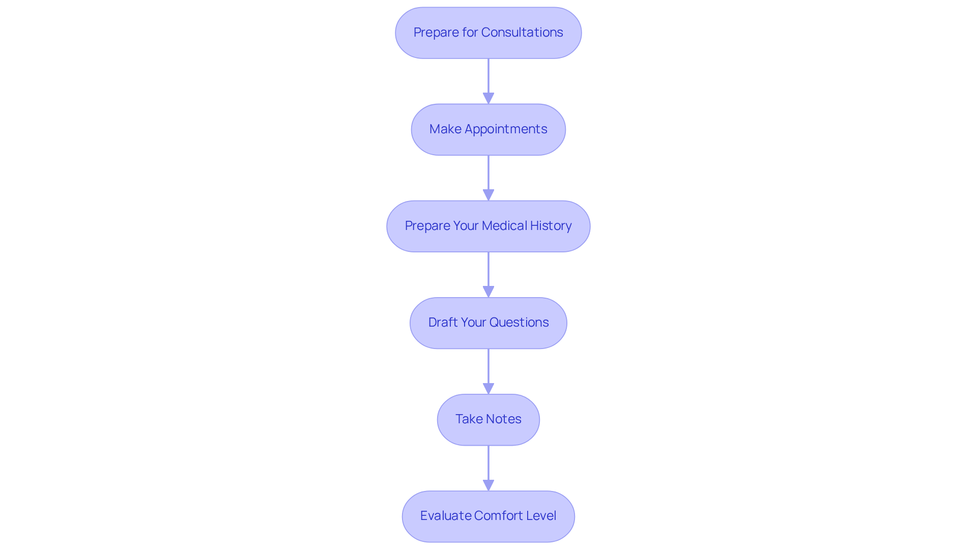 This flowchart guides you through the essential steps to prepare for your health consultations. Each box represents a key action to take, helping you stay organized and focused on your health goals.