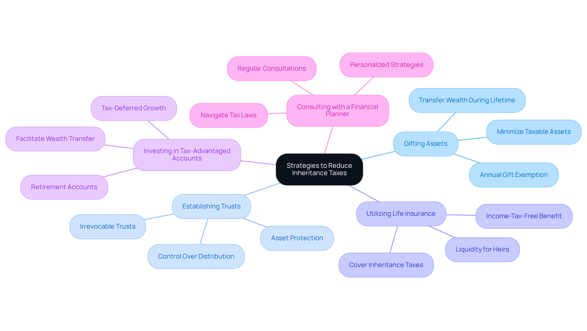 At the center is the main topic, and each branch represents a different strategy to help reduce inheritance taxes. Explore each branch to see the detailed approaches you can take for each strategy. At the center is the main topic, and each branch represents a different strategy to help reduce inheritance taxes. Explore each branch to see the detailed approaches you can take for each strategy.