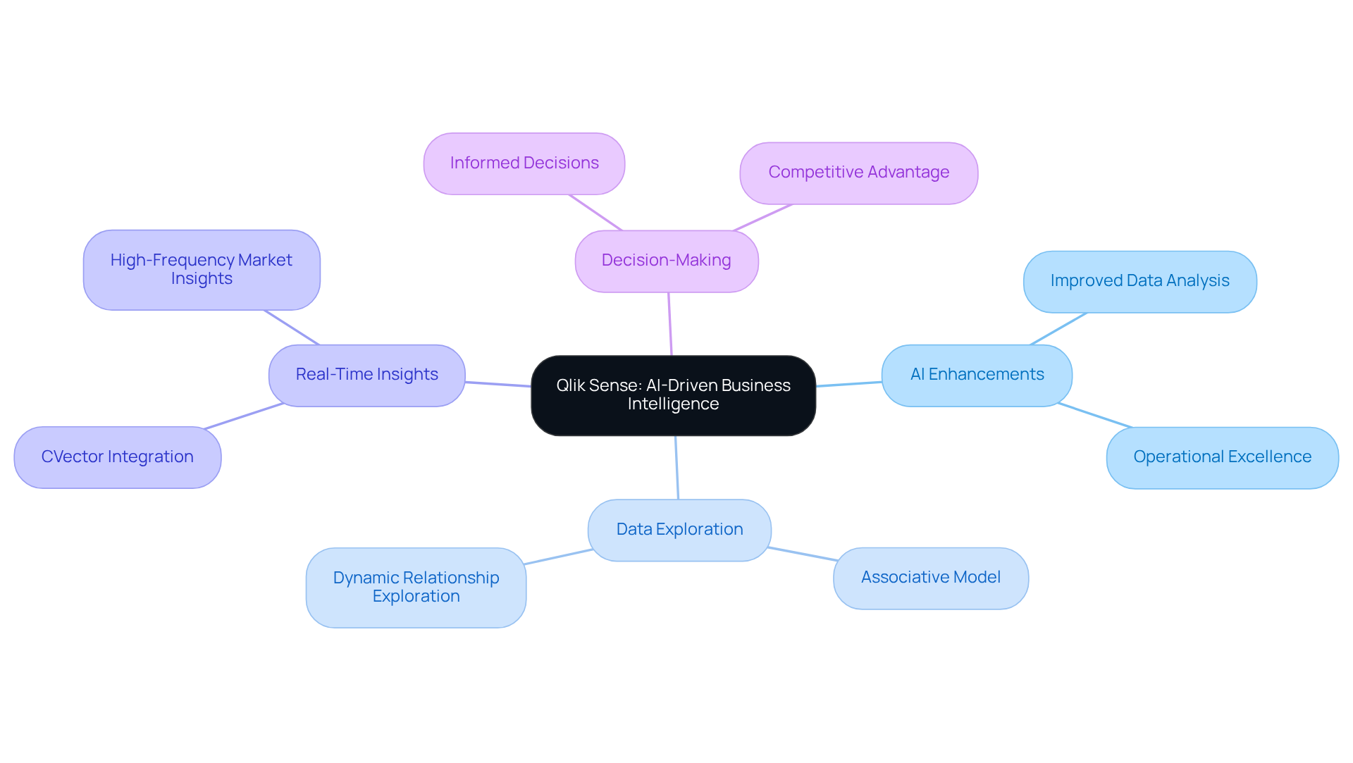 Start at the center with Qlik Sense, then explore the branches to see how AI, real-time data, and decision-making are connected. Each branch represents a key aspect of how Qlik Sense enhances business intelligence.
