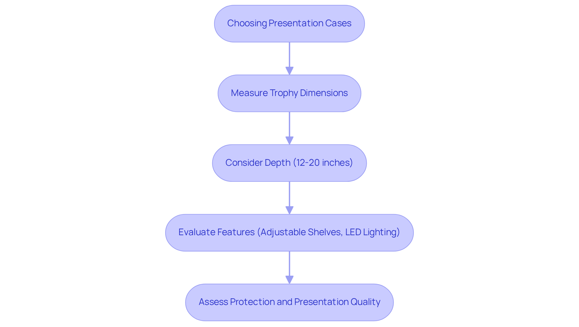 This flowchart guides you through the important steps in selecting the right presentation case for trophies. Start at the top and follow the arrows to see what factors to consider, ensuring your trophies are showcased beautifully and safely.