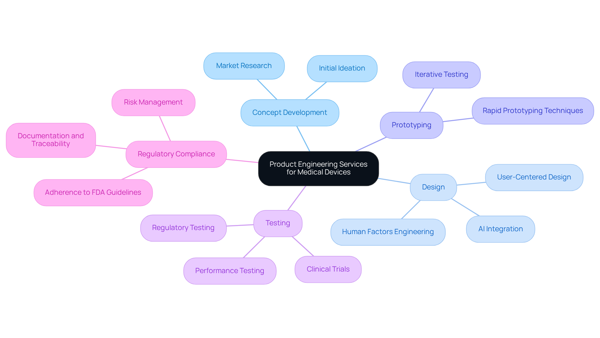 The central node represents the main topic of product engineering services. Each branch shows a key activity involved in the process, and the sub-branches provide additional details or considerations related to those activities. This layout helps visualize how all these components work together in the medical device industry.