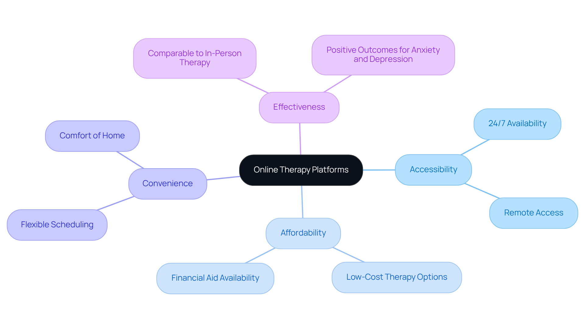 The central idea is online therapy, with branches showing different benefits. Each branch highlights a specific area, making it easy to see how they connect and support the overall theme.