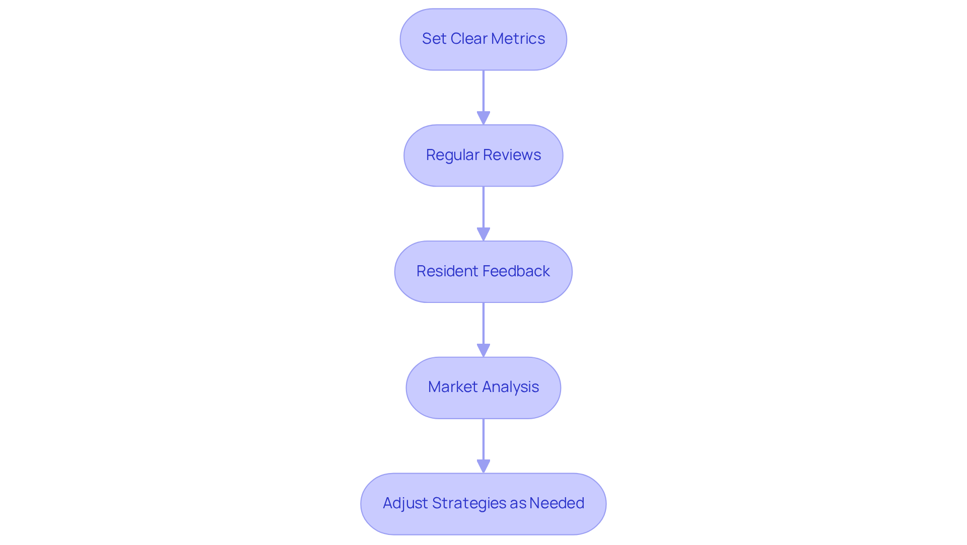 Each box represents a crucial step in the risk management process. Follow the arrows to see how each step leads to the next, helping property owners effectively manage risks and improve their investment performance.