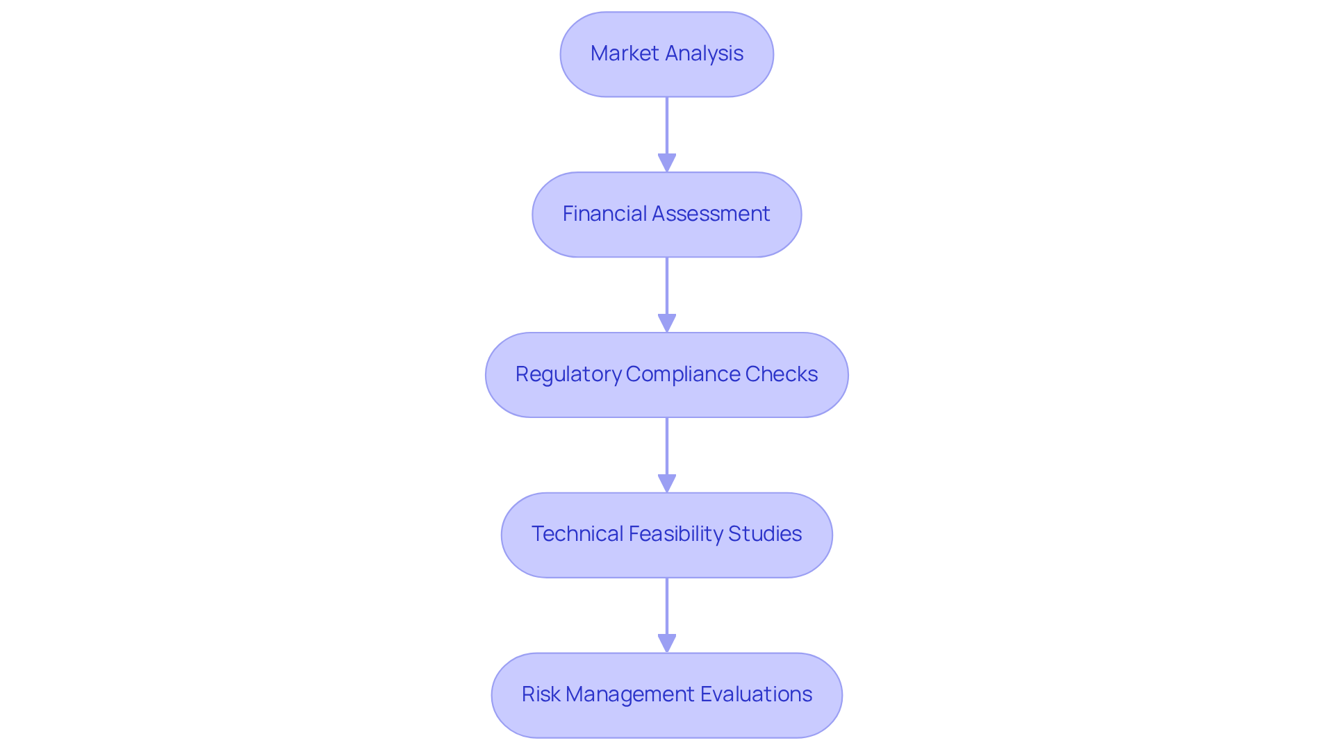 Each box represents a crucial step in the diligence process. Follow the arrows to see how each step builds on the previous one, leading to informed project selection.