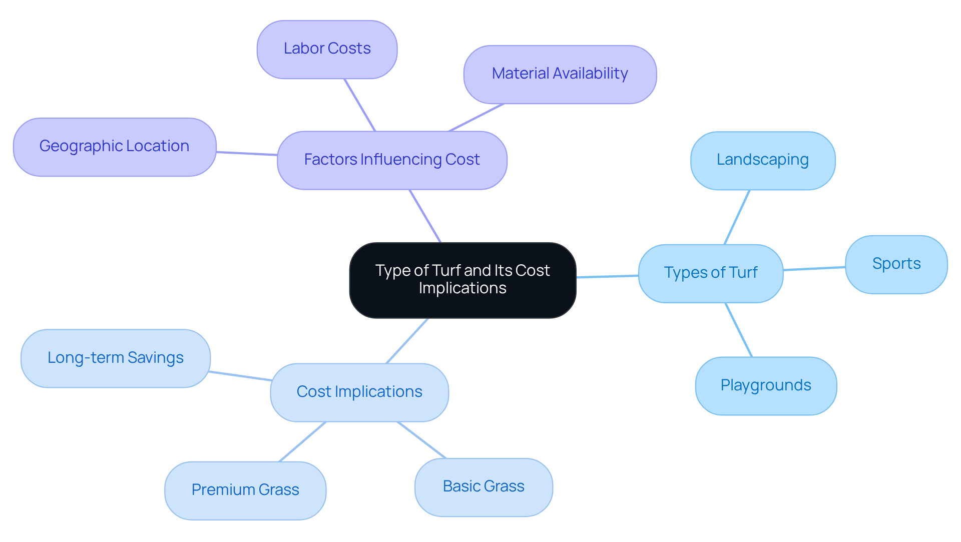 The central node represents the overall topic, while branches show different types of turf and their costs. Each sub-branch provides more detail on applications and factors affecting pricing, helping you see how everything connects.
