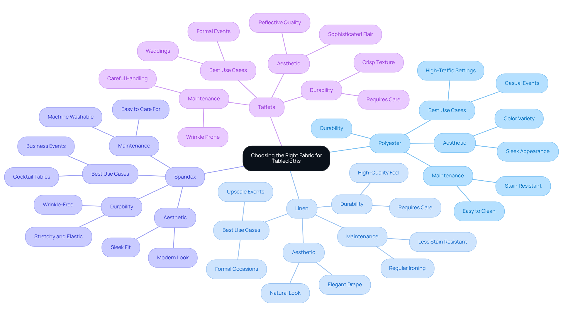 Start at the center with the main topic, then explore each fabric type and its unique qualities. Each branch shows how that fabric can fit different occasions and needs.