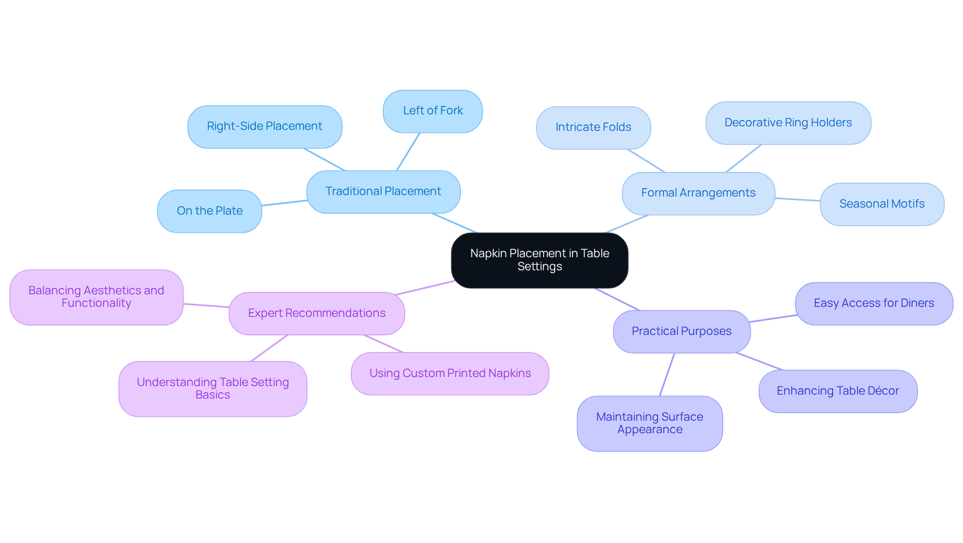 The central node represents the main topic, while the branches show different aspects of napkin placement. Each branch provides insights into how napkin positioning can enhance dining experiences.
