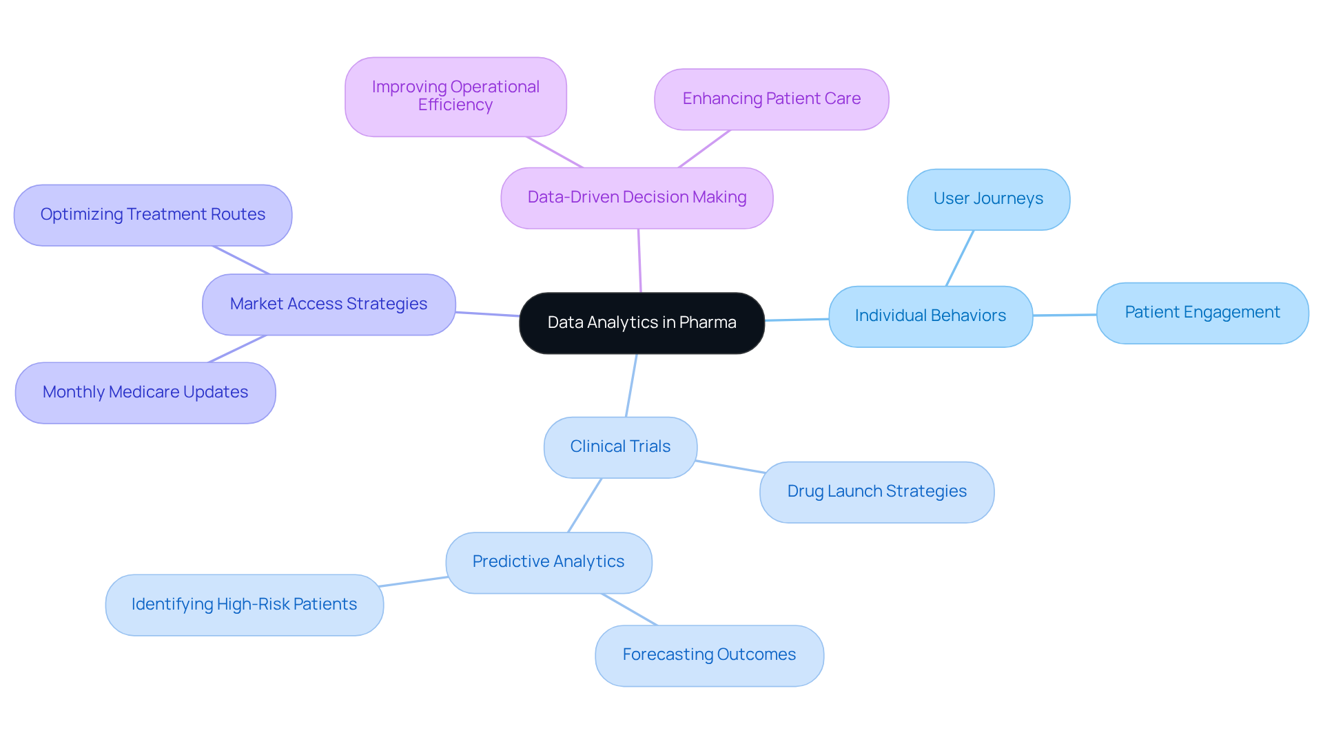 The central node represents the overarching theme of data analytics, while the branches illustrate specific areas where analytics plays a role in overcoming industry challenges.