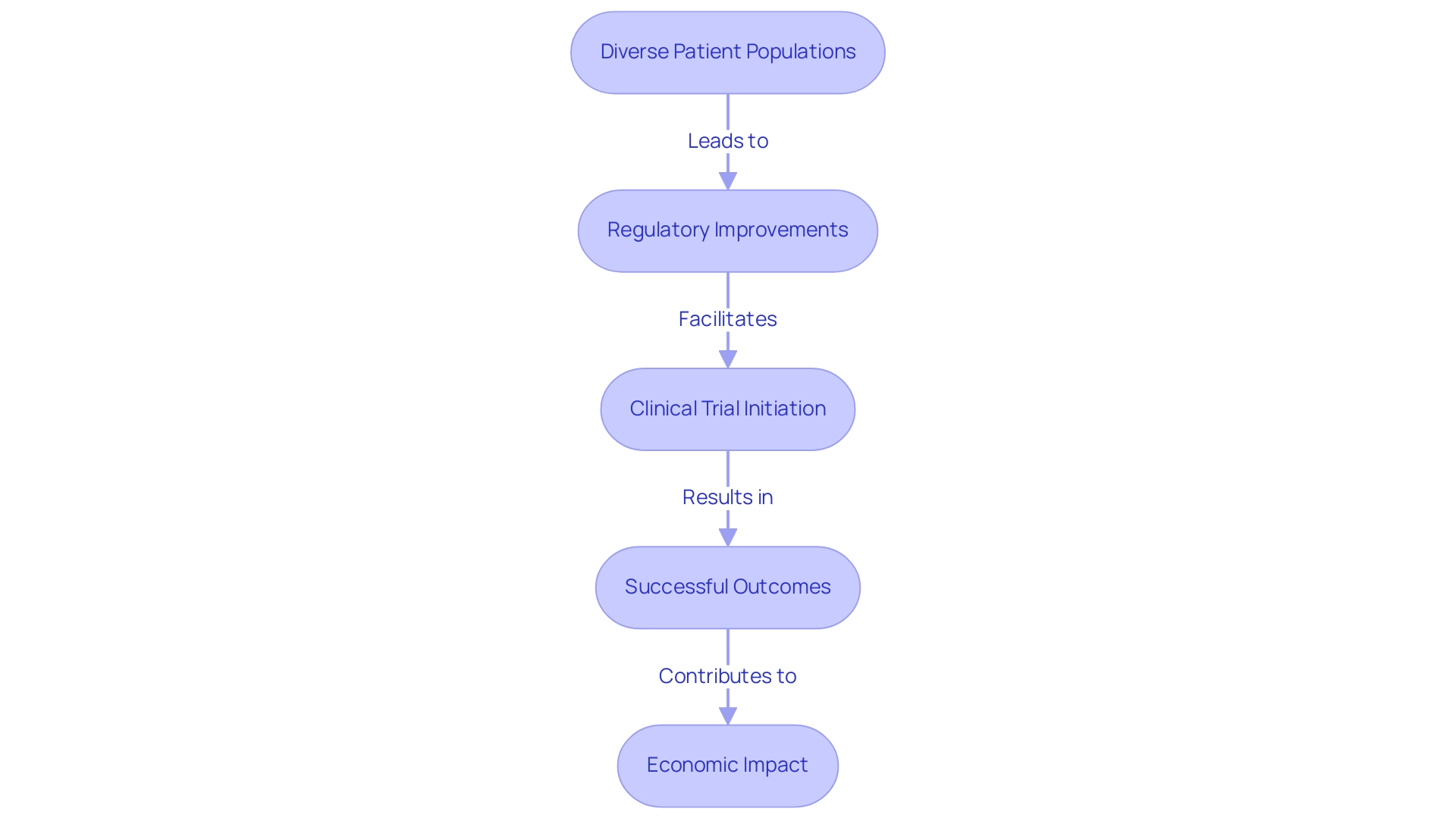 Each box represents a key stage in the clinical trial process, with arrows indicating the progression and impact on Medtech growth.