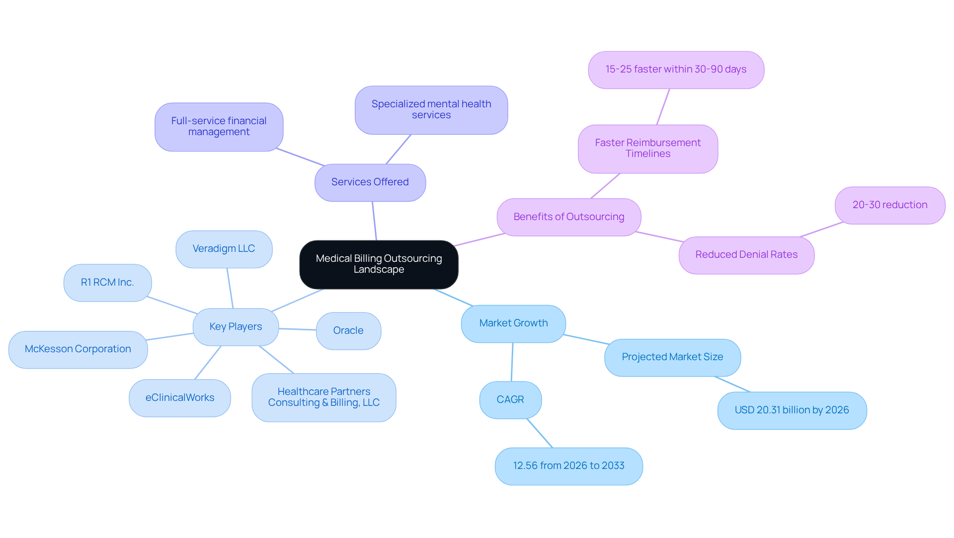 The central node represents the overall topic, while branches show key aspects like market growth, important companies, services they provide, and the advantages of outsourcing. Each branch helps you see how these elements connect and contribute to the broader landscape.
