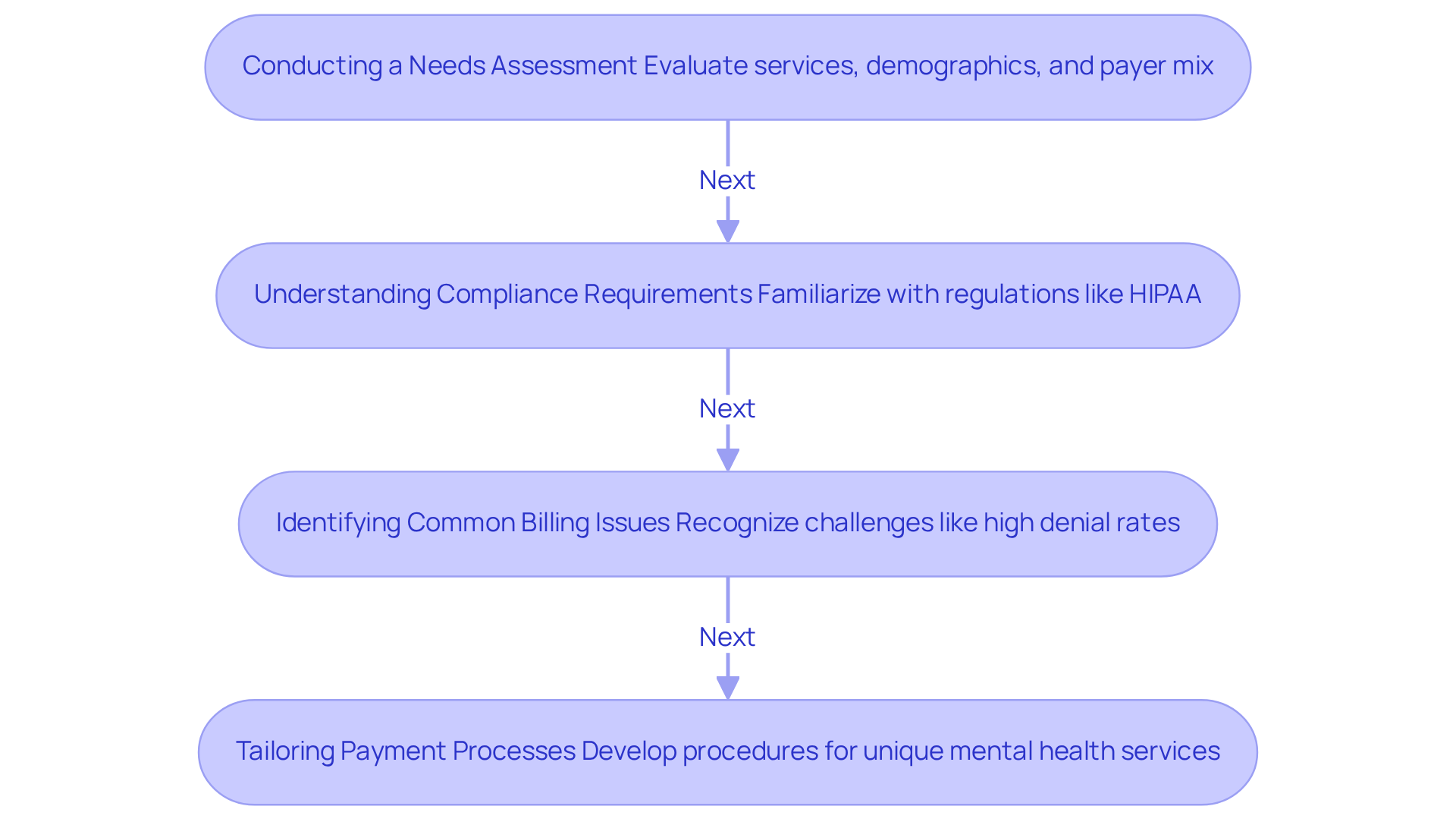 This flowchart guides you through the process of optimizing billing in mental health clinics. Start at the top with the needs assessment, then follow the arrows down to understand compliance, identify common issues, and finally tailor your payment processes. Each step is crucial for improving efficiency and reducing errors.