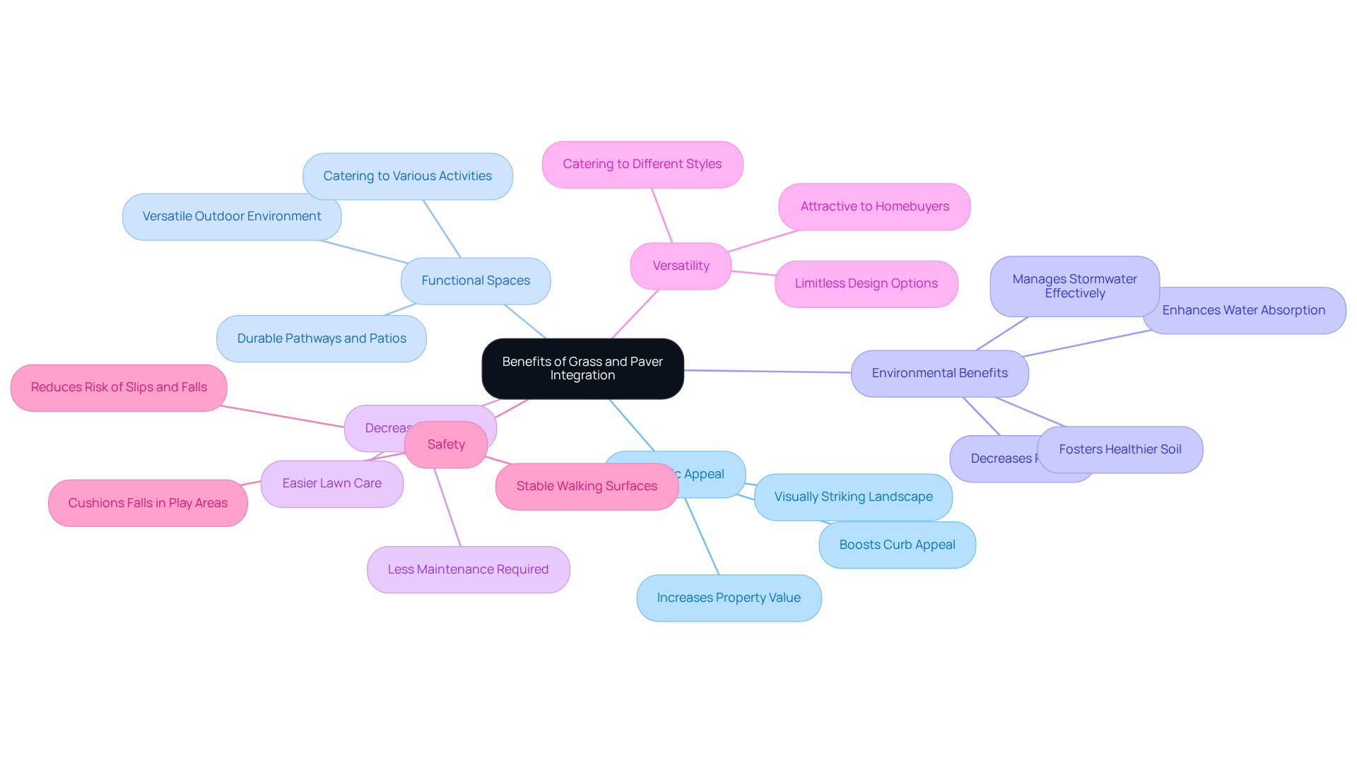 This mindmap shows the various advantages of combining grass and pavers in outdoor spaces. Each branch represents a key benefit, and the sub-branches provide more details about why these benefits matter for homeowners.