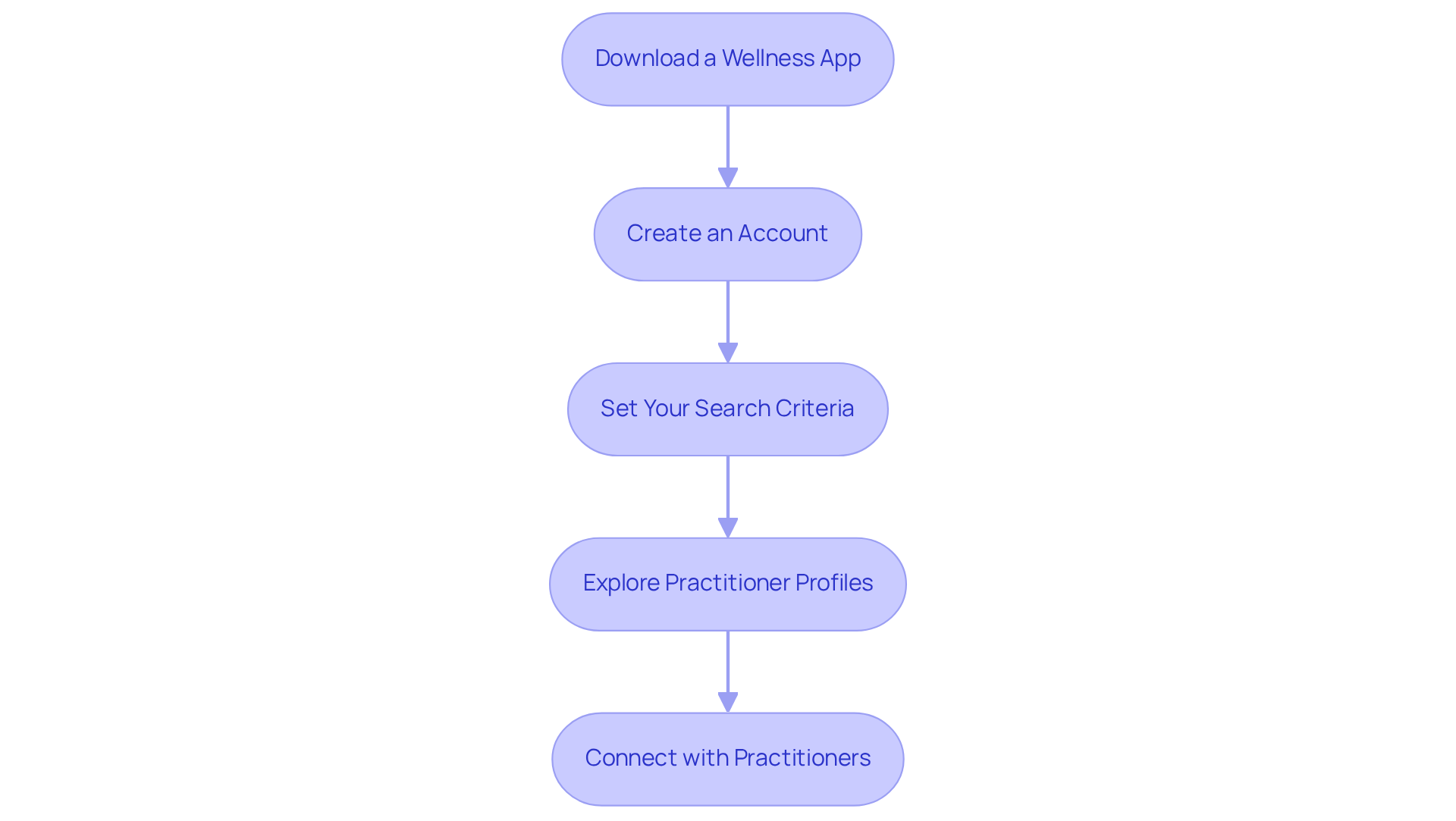 Follow the arrows from one step to the next to see how to use the SPINE app effectively. Each box shows what you need to do to connect with a holistic practitioner.