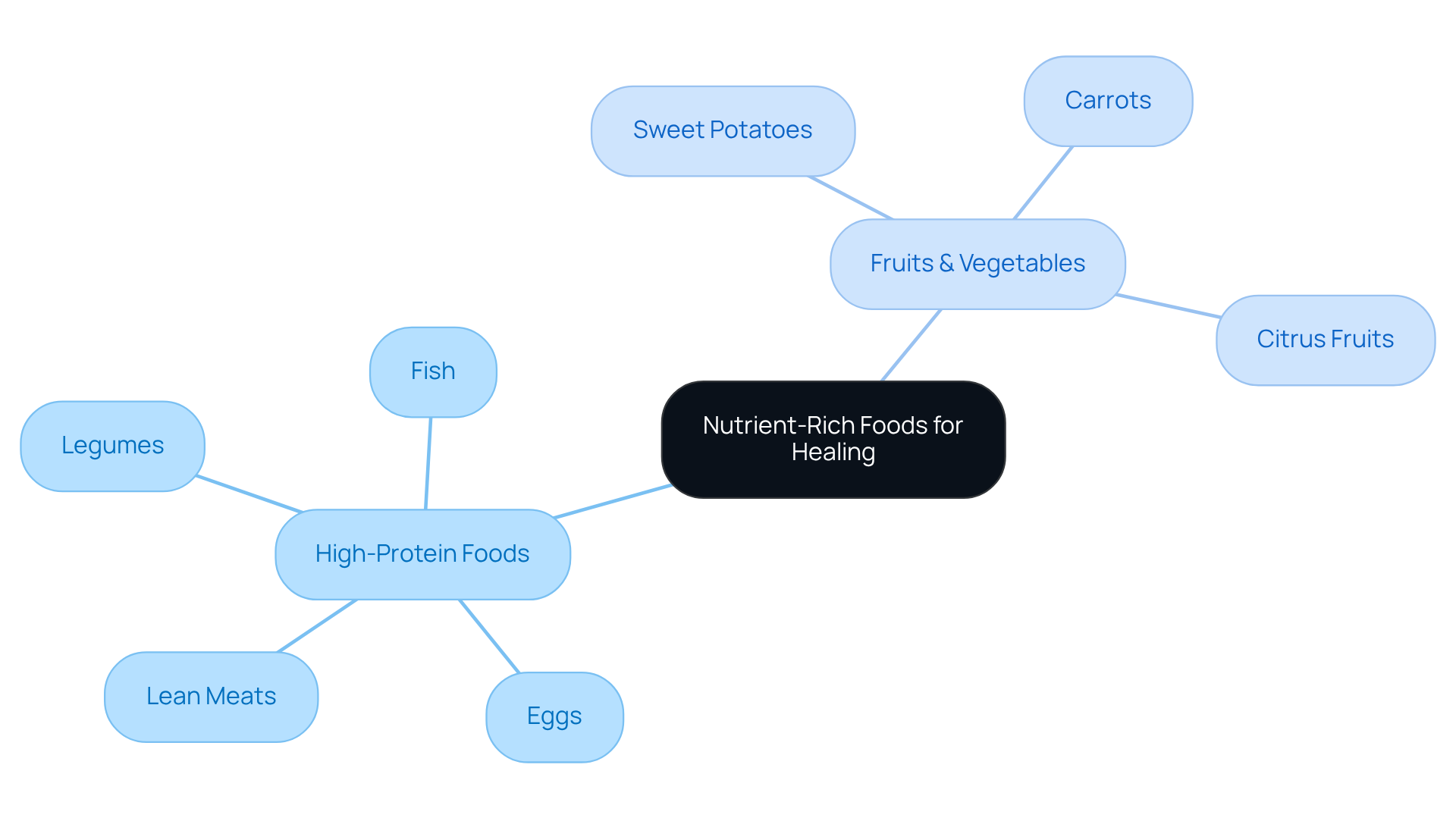 This mindmap shows the best foods to eat for recovery after a tummy tuck. The center represents the main idea, and the branches lead to different types of foods that help you heal. Each color-coded branch makes it easy to see which foods belong to each category.
