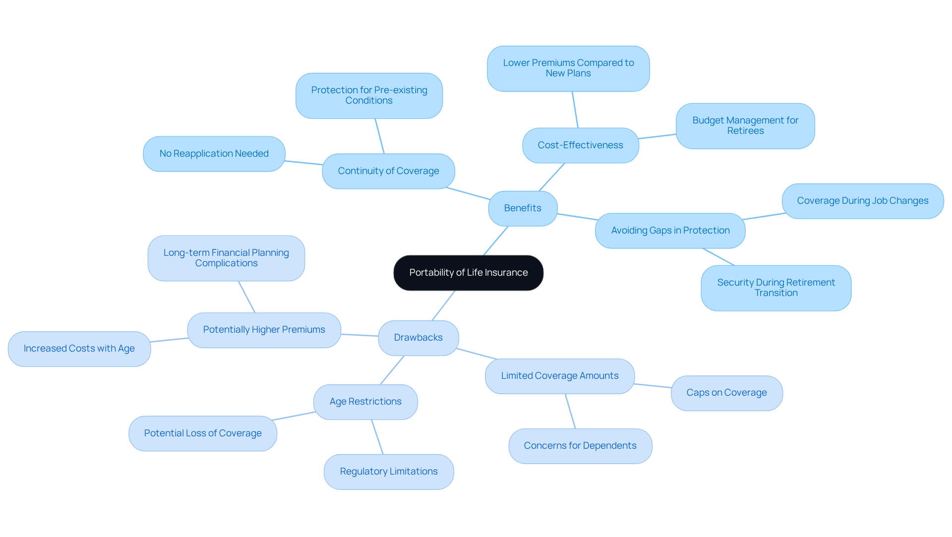 The central node represents the main topic of portability. The branches show the benefits and drawbacks, with each sub-branch detailing specific points. This layout helps you quickly grasp the pros and cons of portability in life insurance.