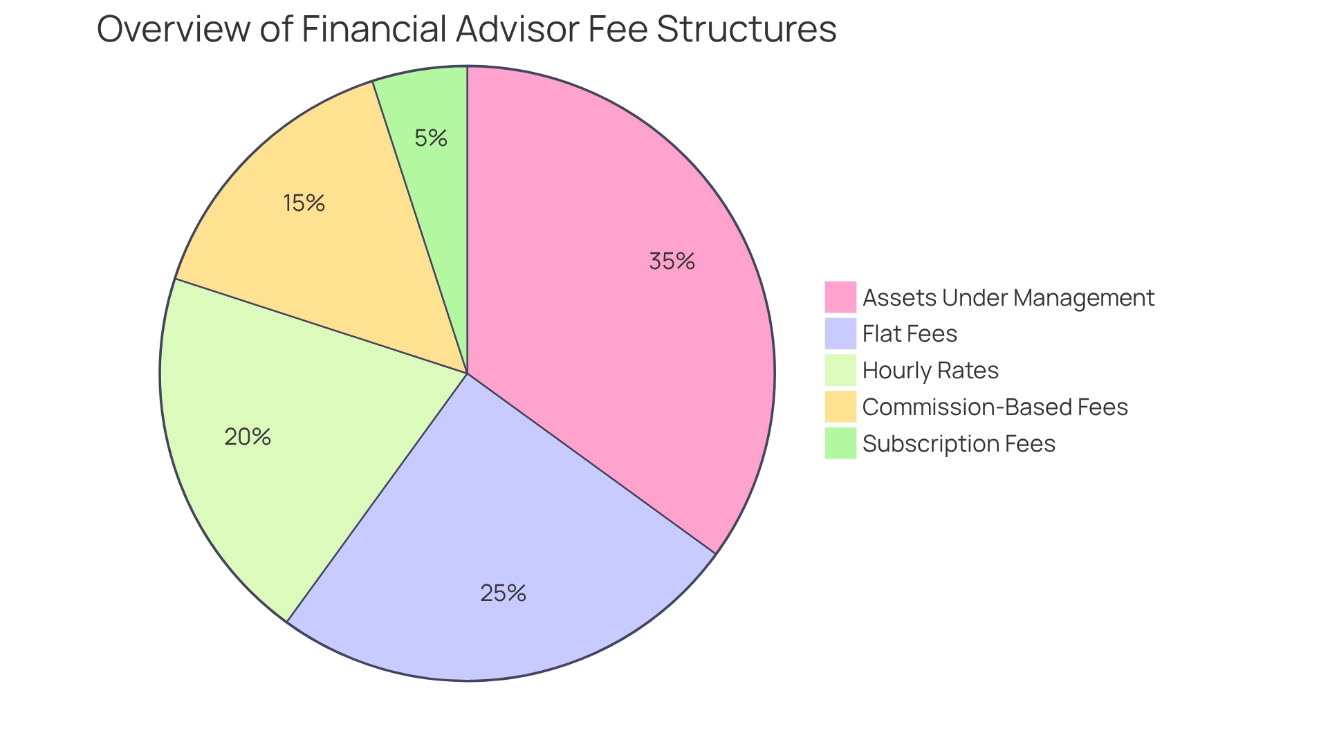 Each slice represents a different type of fee structure you might encounter when working with a financial advisor. The size of each slice indicates how common or significant that fee type is compared to the others. Each slice represents a different type of fee structure you might encounter when working with a financial advisor. The size of each slice indicates how common or significant that fee type is compared to the others.