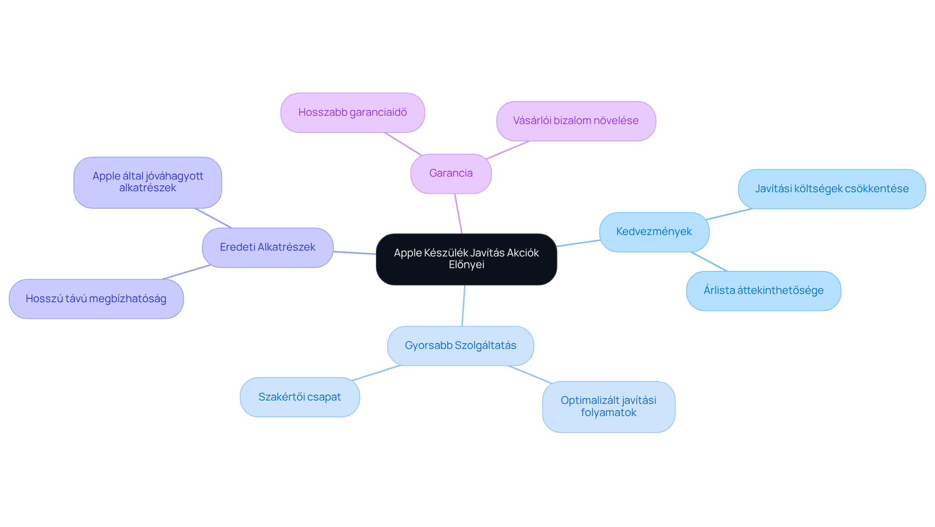 A középső csomópont a javítási akciók előnyeit mutatja be, míg az ágak részletezik az egyes előnyöket. Az ágak színei segítenek megkülönböztetni az előnyöket, így könnyen követhető a struktúra.