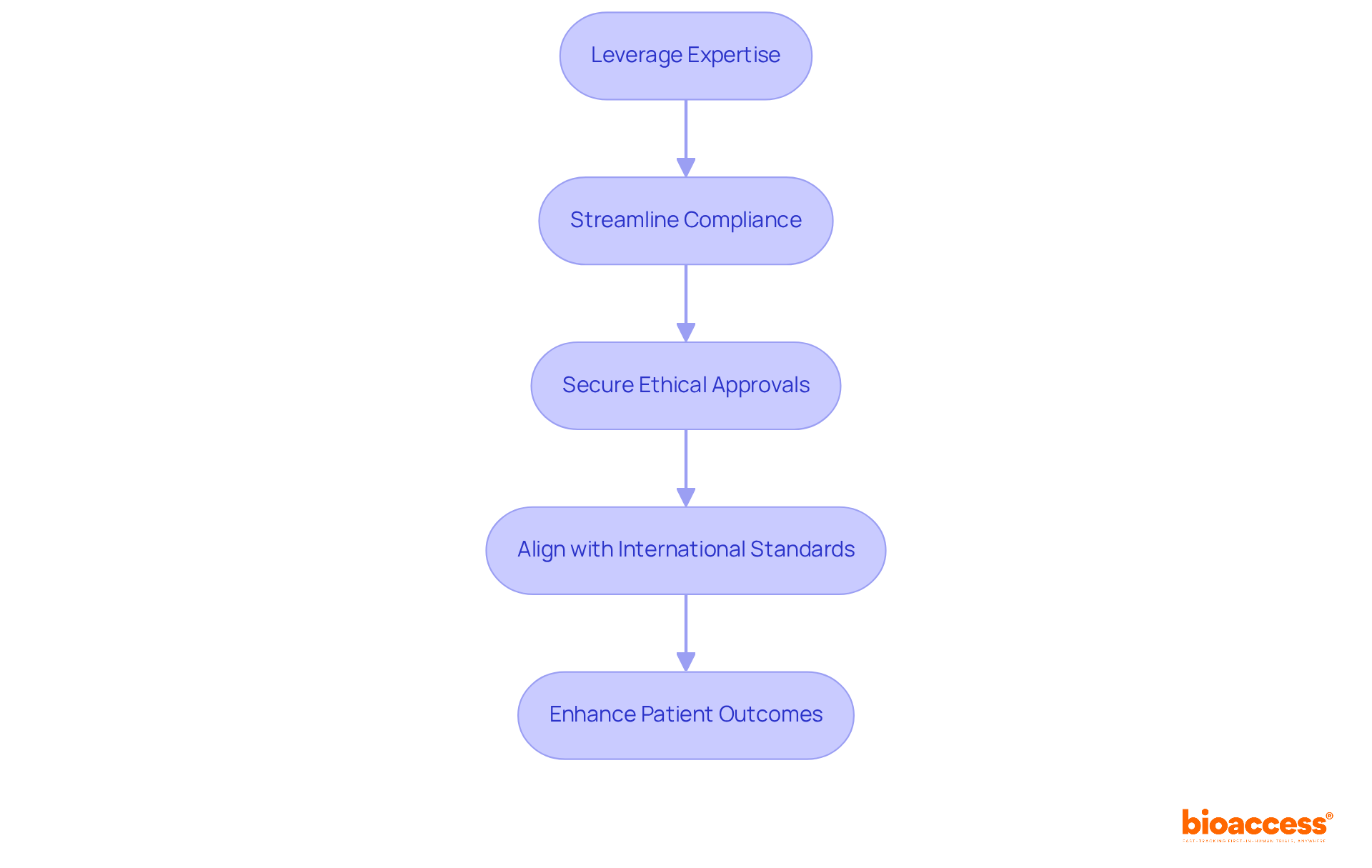 Each box represents a step in the compliance process. Follow the arrows to see how bioaccess® helps manufacturers move from leveraging expertise to enhancing patient outcomes.