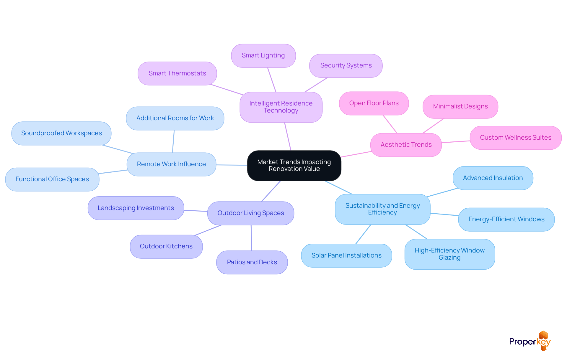 The central node represents the overall theme of market trends. Each branch shows a specific trend affecting renovation value, and the sub-branches provide additional details or examples related to that trend. This layout helps you see how various factors contribute to the overall value of home renovations. The central node represents the overall theme of market trends. Each branch shows a specific trend affecting renovation value, and the sub-branches provide additional details or examples related to that trend. This layout helps you see how various factors contribute to the overall value of home renovations.