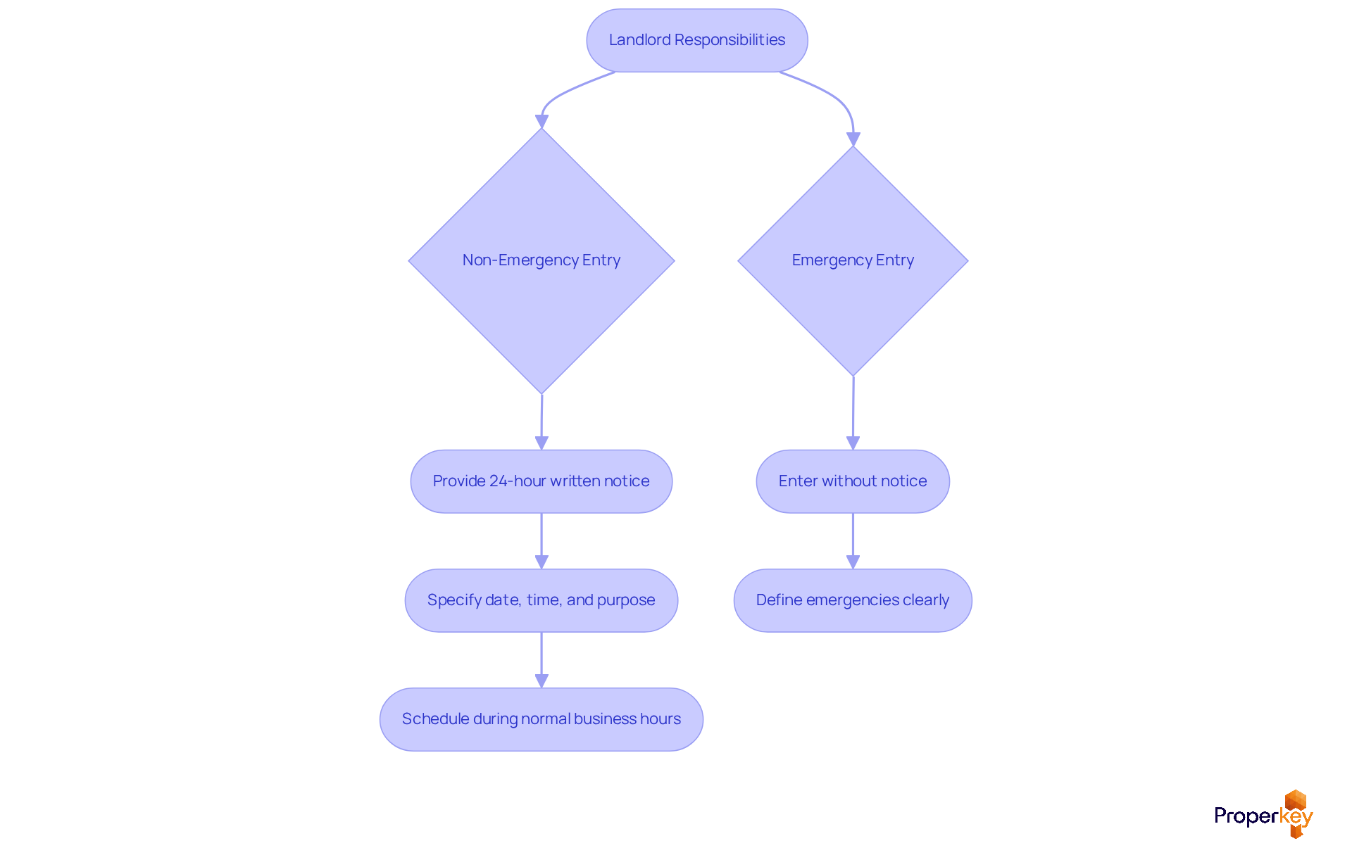 This flowchart shows the steps landlords must take before entering a rental unit. Follow the arrows to see what to do for non-emergency and emergency situations. Each box represents an important action to ensure tenant privacy and compliance with the law.