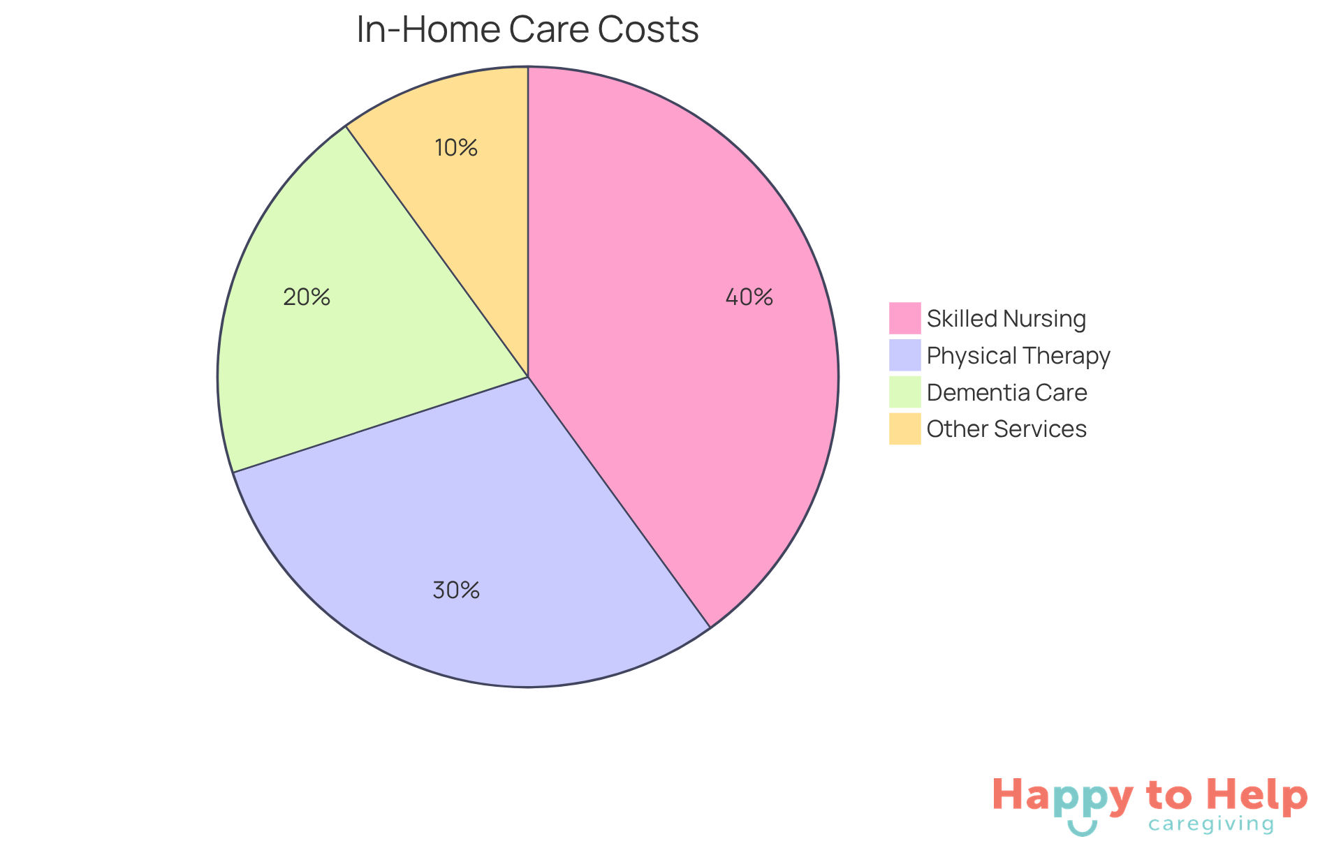 Each segment of the pie shows how much each type of specialized service contributes to the total cost of 24-hour in-home care. The larger the segment, the more significant the expense for that service. Each segment of the pie shows how much each type of specialized service contributes to the total cost of 24-hour in-home care. The larger the segment, the more significant the expense for that service.