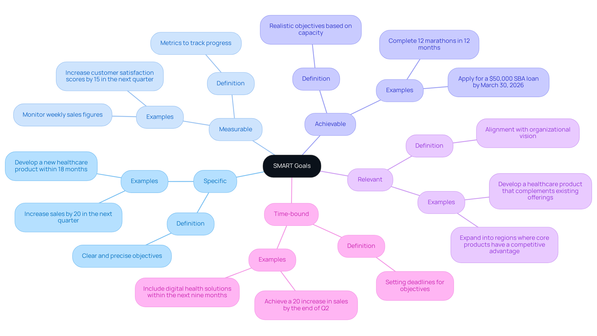 The central node represents the SMART goals concept, while each branch details a specific criterion. Follow the branches to understand what each part means and how they contribute to effective goal-setting.